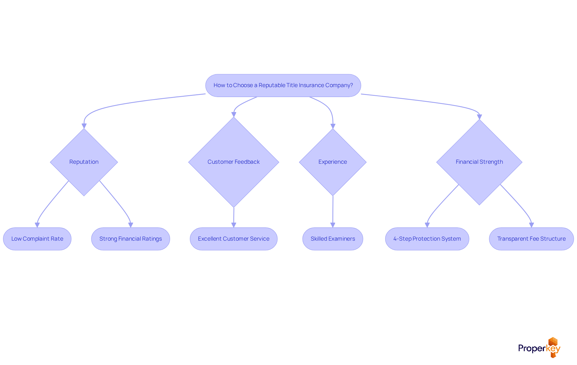 This flowchart guides you through the process of selecting a title insurance company. Start with the main question and follow the branches to explore important factors and steps, ensuring you make an informed choice. This flowchart guides you through the process of selecting a title insurance company. Start with the main question and follow the branches to explore important factors and steps, ensuring you make an informed choice.
