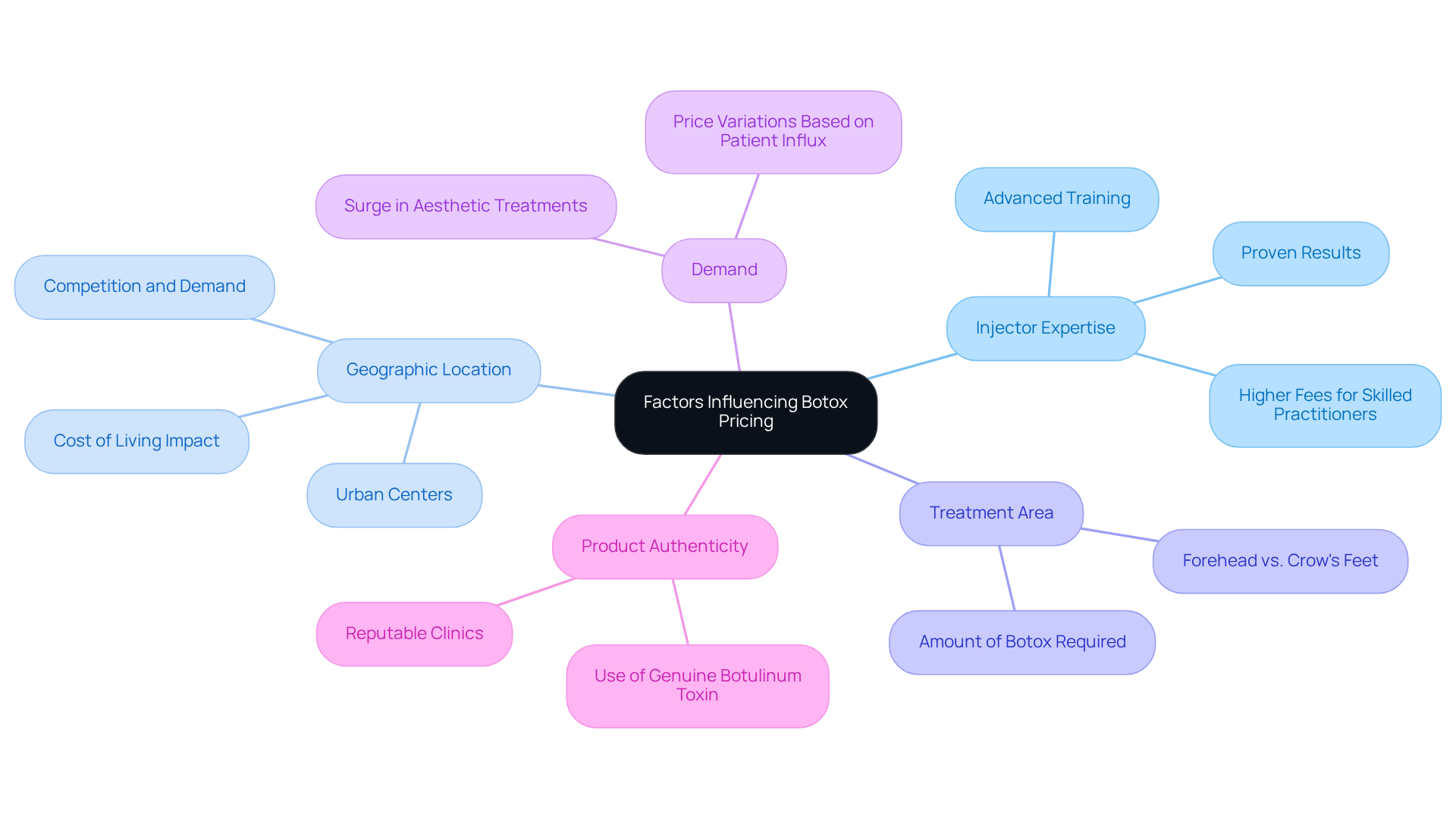 This mindmap shows the different factors that affect how much Botox costs. Each branch represents a key factor, and the sub-branches provide more details about how that factor influences pricing. Follow the branches to understand the connections and see how they all relate to the overall cost of Botox. This mindmap shows the different factors that affect how much Botox costs. Each branch represents a key factor, and the sub-branches provide more details about how that factor influences pricing. Follow the branches to understand the connections and see how they all relate to the overall cost of Botox.