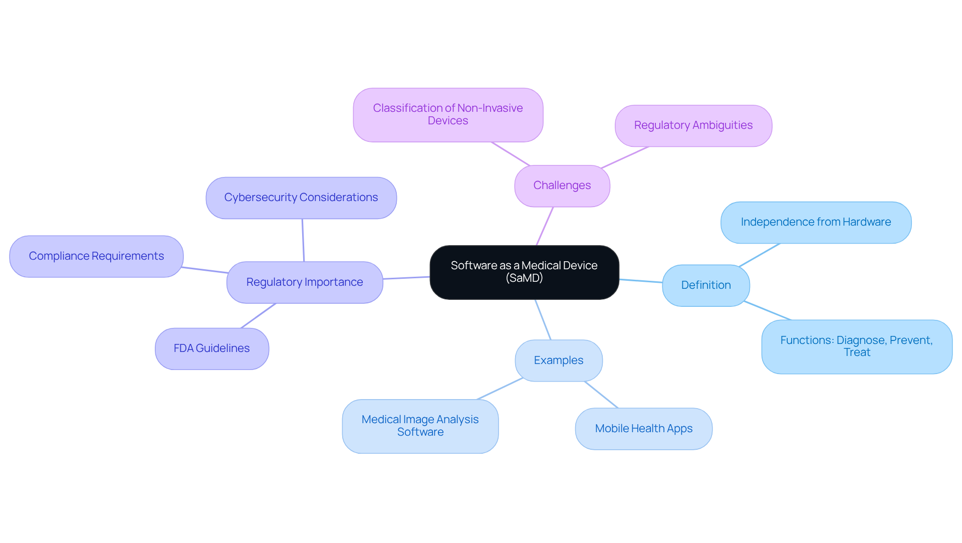 The central node represents SaMD, and each branch shows different aspects of it. Follow the branches to explore definitions, examples, regulatory needs, and challenges in the field.