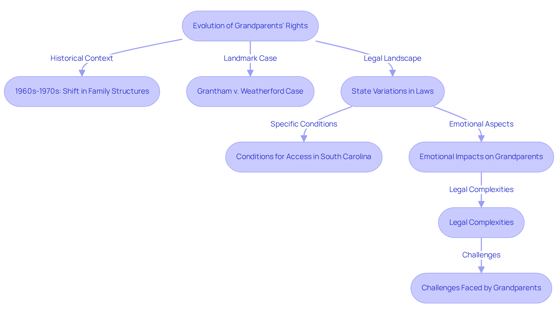 This flowchart illustrates how grandparents' rights have evolved over time. Each branch represents a significant event or law that has shaped the current landscape, helping you understand the journey and challenges faced by grandparents seeking access to their grandchildren. This flowchart illustrates how grandparents' rights have evolved over time. Each branch represents a significant event or law that has shaped the current landscape, helping you understand the journey and challenges faced by grandparents seeking access to their grandchildren.