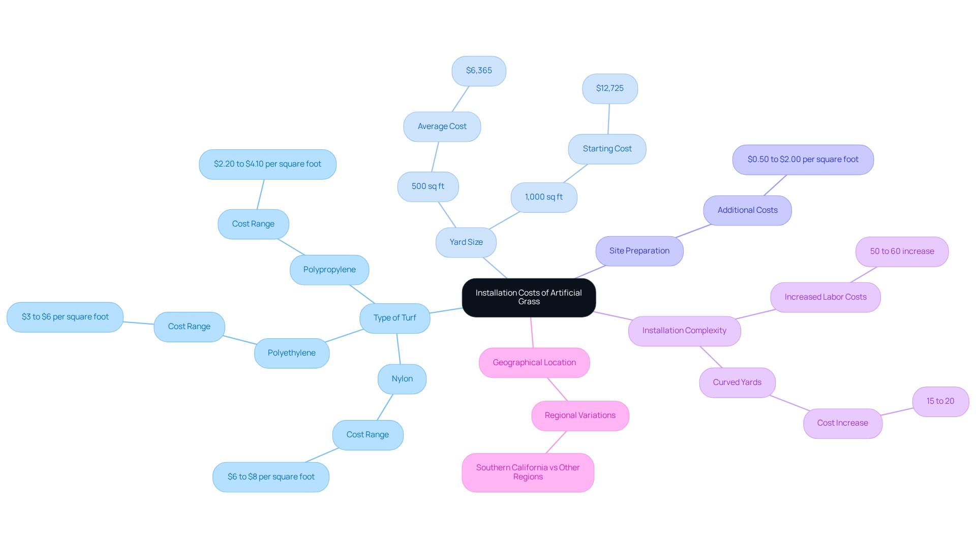 The central node represents the overall installation costs, while each branch shows a key factor that influences those costs. Follow the branches to see specific details and how they contribute to the total expense. The central node represents the overall installation costs, while each branch shows a key factor that influences those costs. Follow the branches to see specific details and how they contribute to the total expense.
