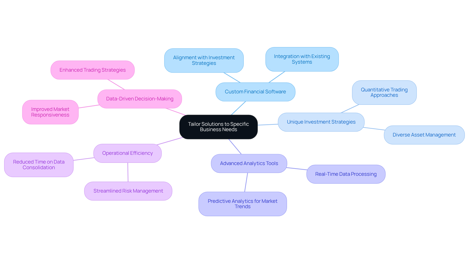 The center represents the main idea of tailoring solutions. Each branch shows how different aspects of custom software contribute to the overall success of investment strategies.