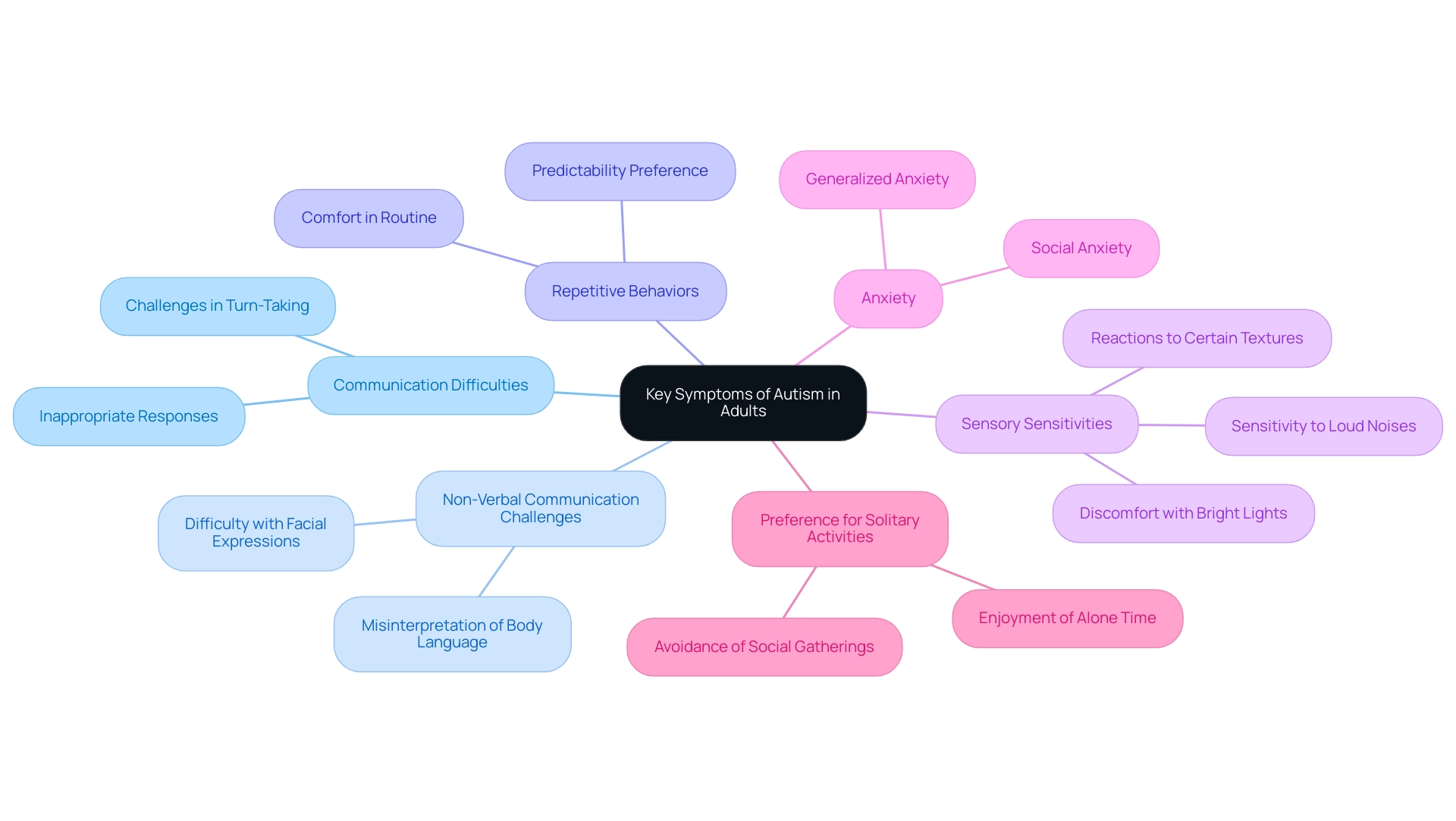 The central node represents the overall theme, with branches illustrating key symptoms and their related subcategories.