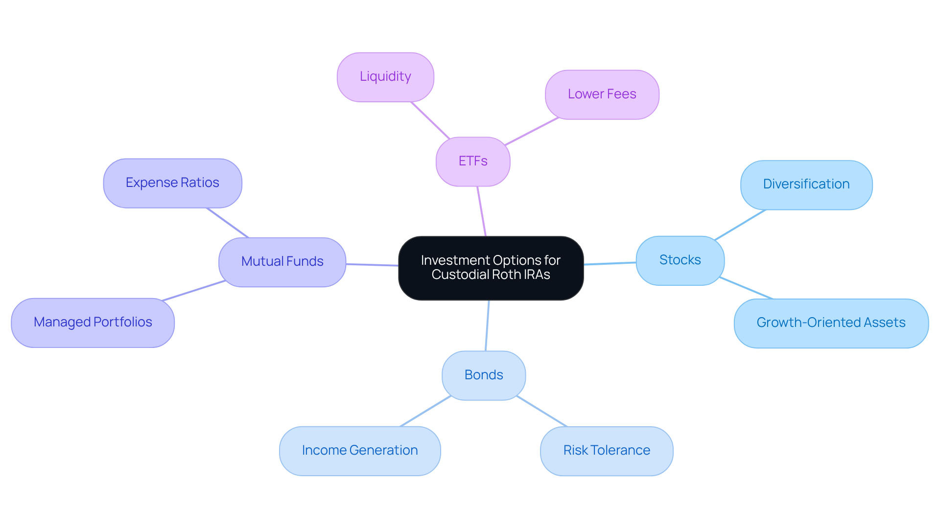 The central idea is the investment options available for custodial Roth IRAs, with branches representing different types of investments. Each sub-branch provides more details or strategies related to those investments, helping you see how they fit together in a diversified portfolio. The central idea is the investment options available for custodial Roth IRAs, with branches representing different types of investments. Each sub-branch provides more details or strategies related to those investments, helping you see how they fit together in a diversified portfolio.