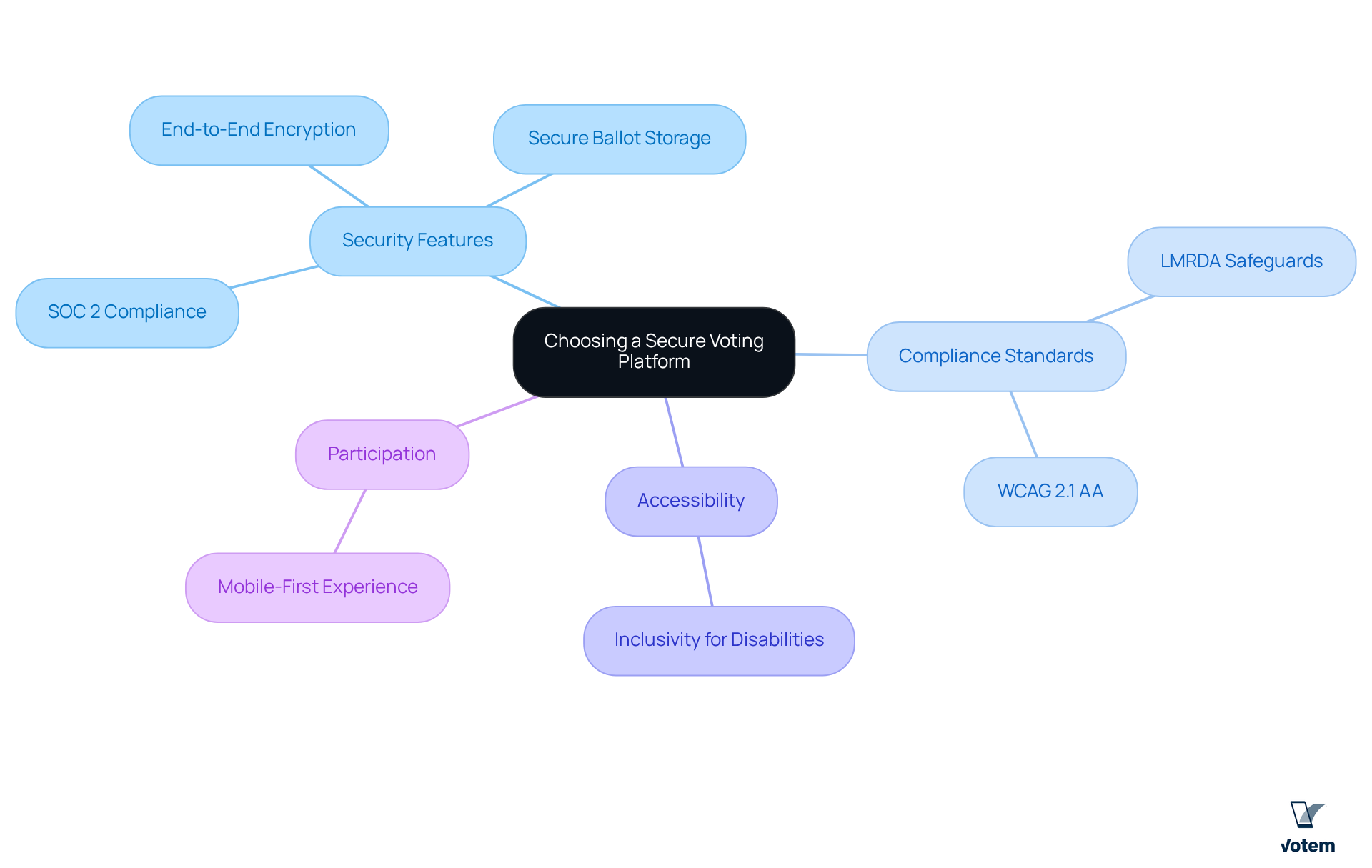 The center represents the main idea of a secure voting platform. The branches show the essential attributes and considerations for selecting a platform, making it easier to understand the relationships and importance of each feature.