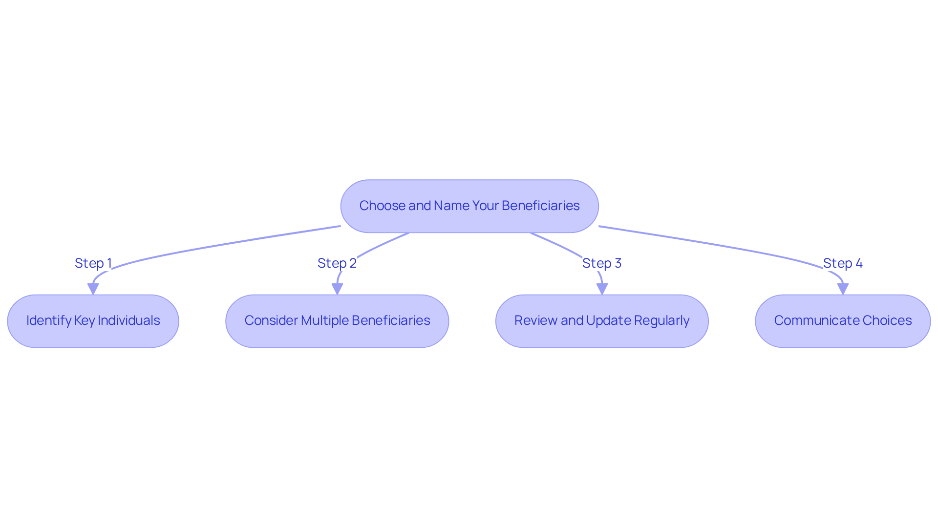 Follow the arrows to see the steps you need to take when naming your beneficiaries. Each box represents an important action to ensure your loved ones are taken care of.