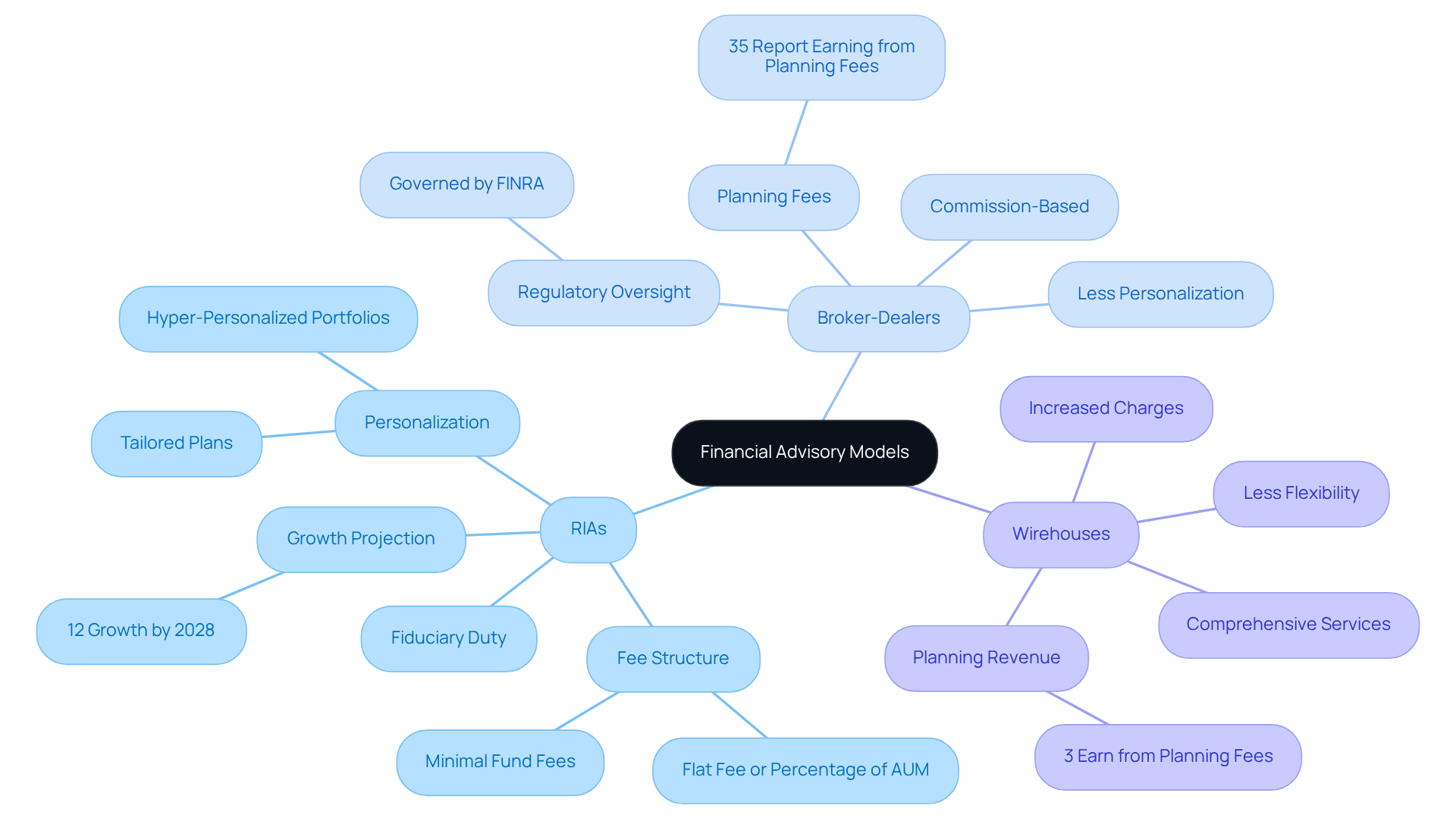 The central node represents the overall topic, while each branch shows a different advisory model. The sub-branches detail specific traits, helping you compare and contrast the options available for your family's financial needs.