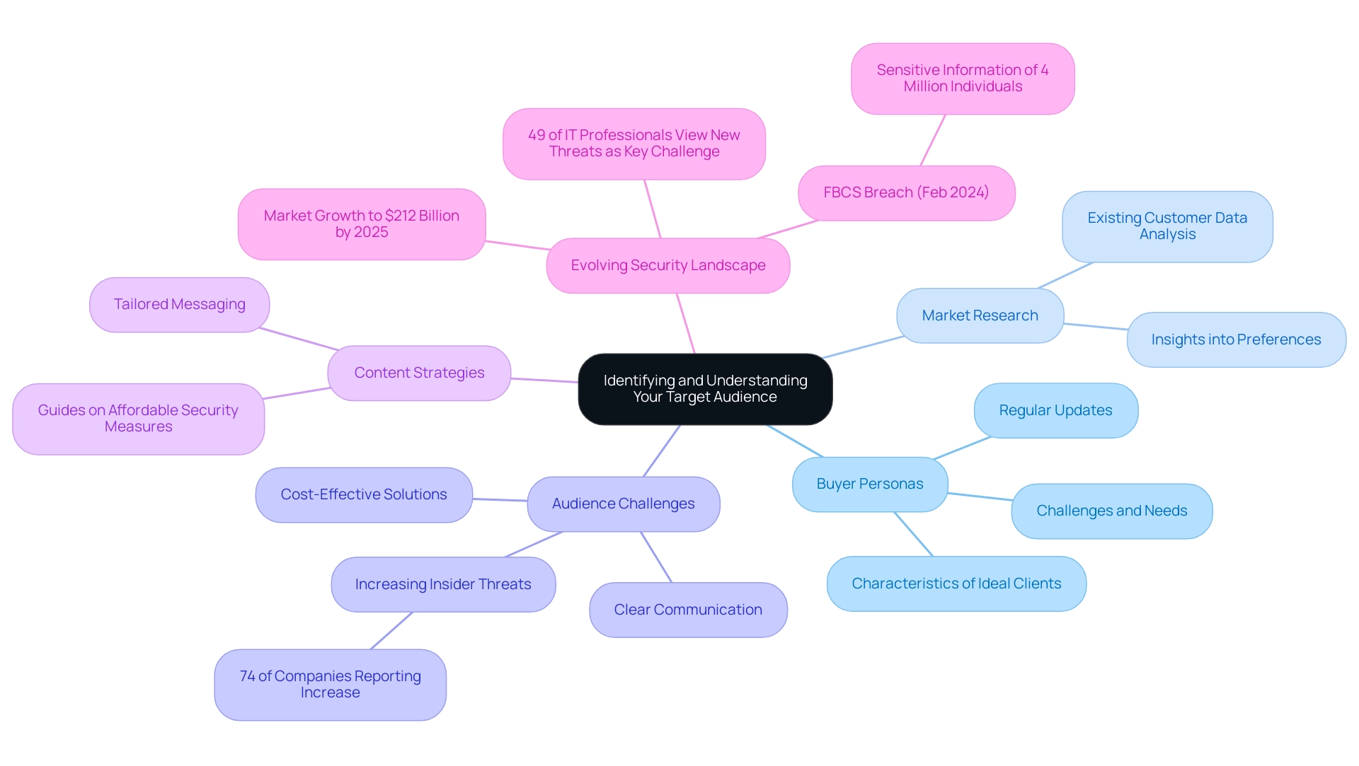 The central node represents the primary focus area, with branches illustrating key concepts related to understanding and targeting the audience in the cybersecurity sector.