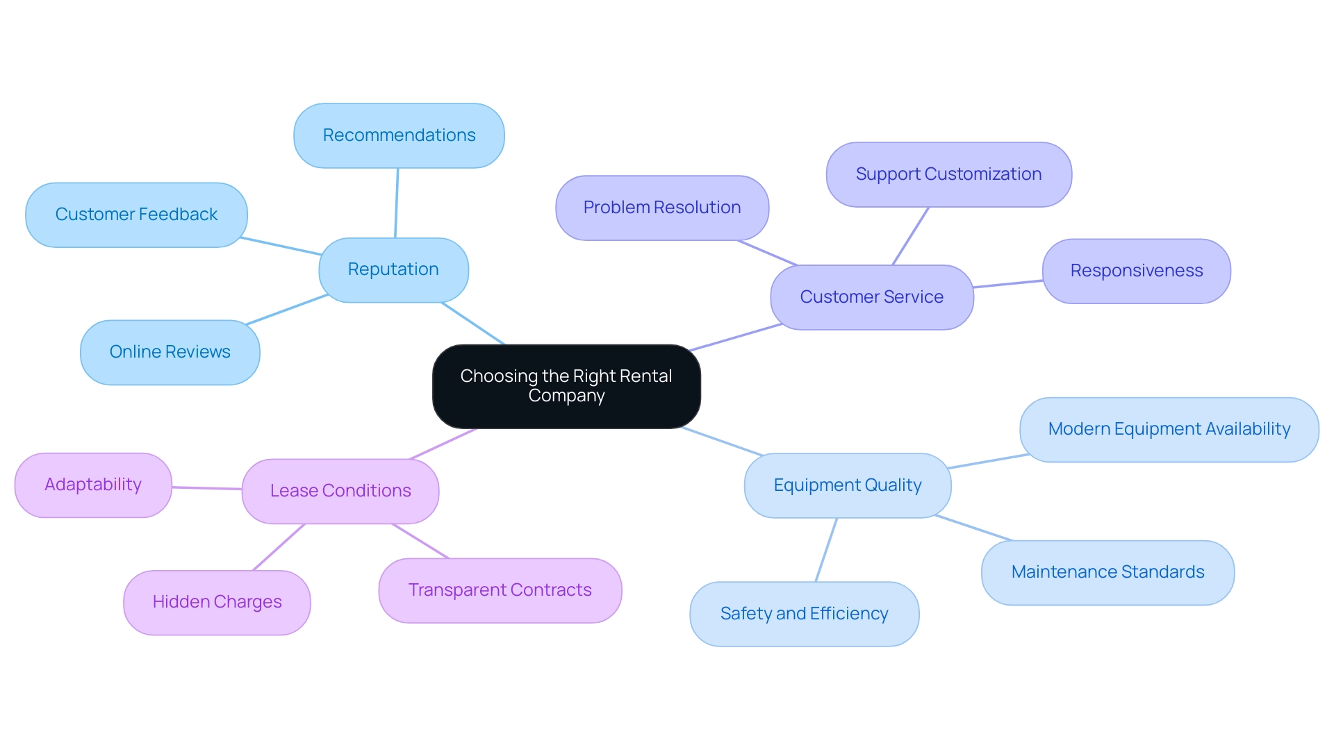 Each branch represents a key consideration in selecting a rental company, with sub-branches detailing specific aspects to evaluate.