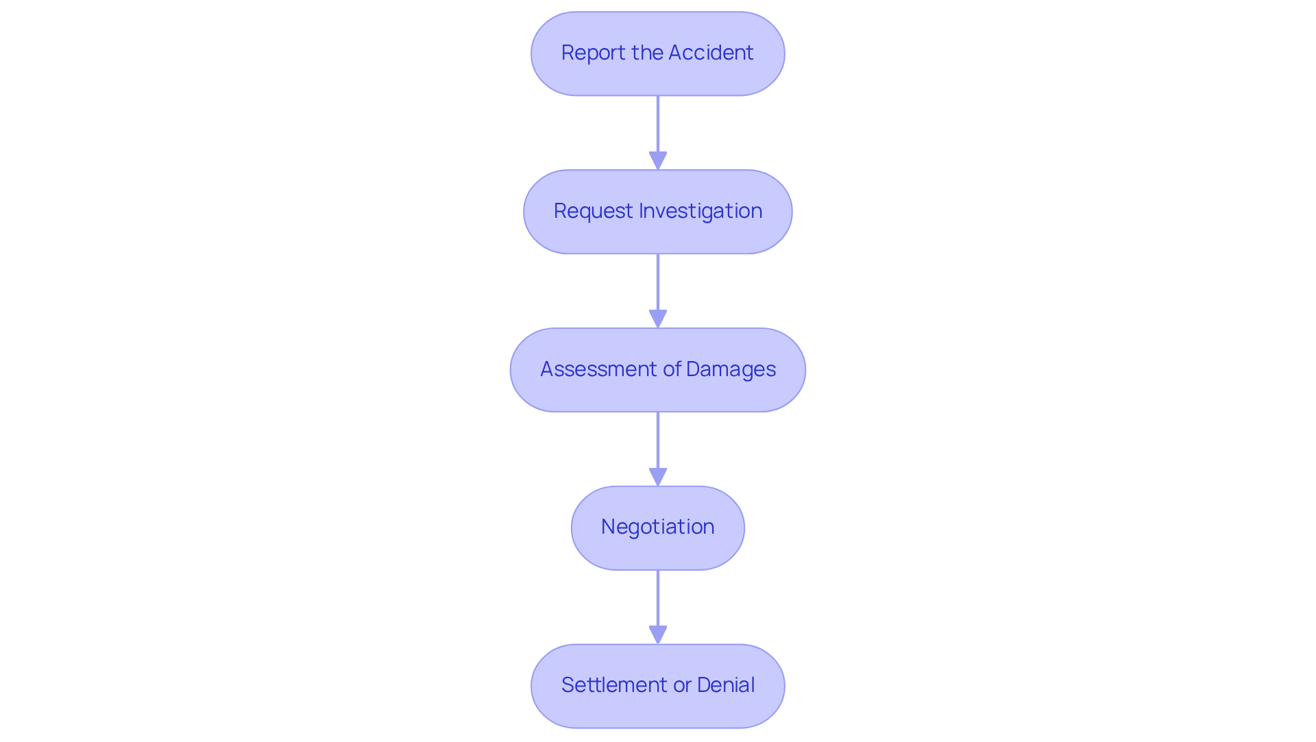 This flowchart guides you through the steps to take after a car accident. Start at the top and follow the arrows down to see what you need to do at each stage. Each box represents a key action, helping you understand how to manage your claim effectively.