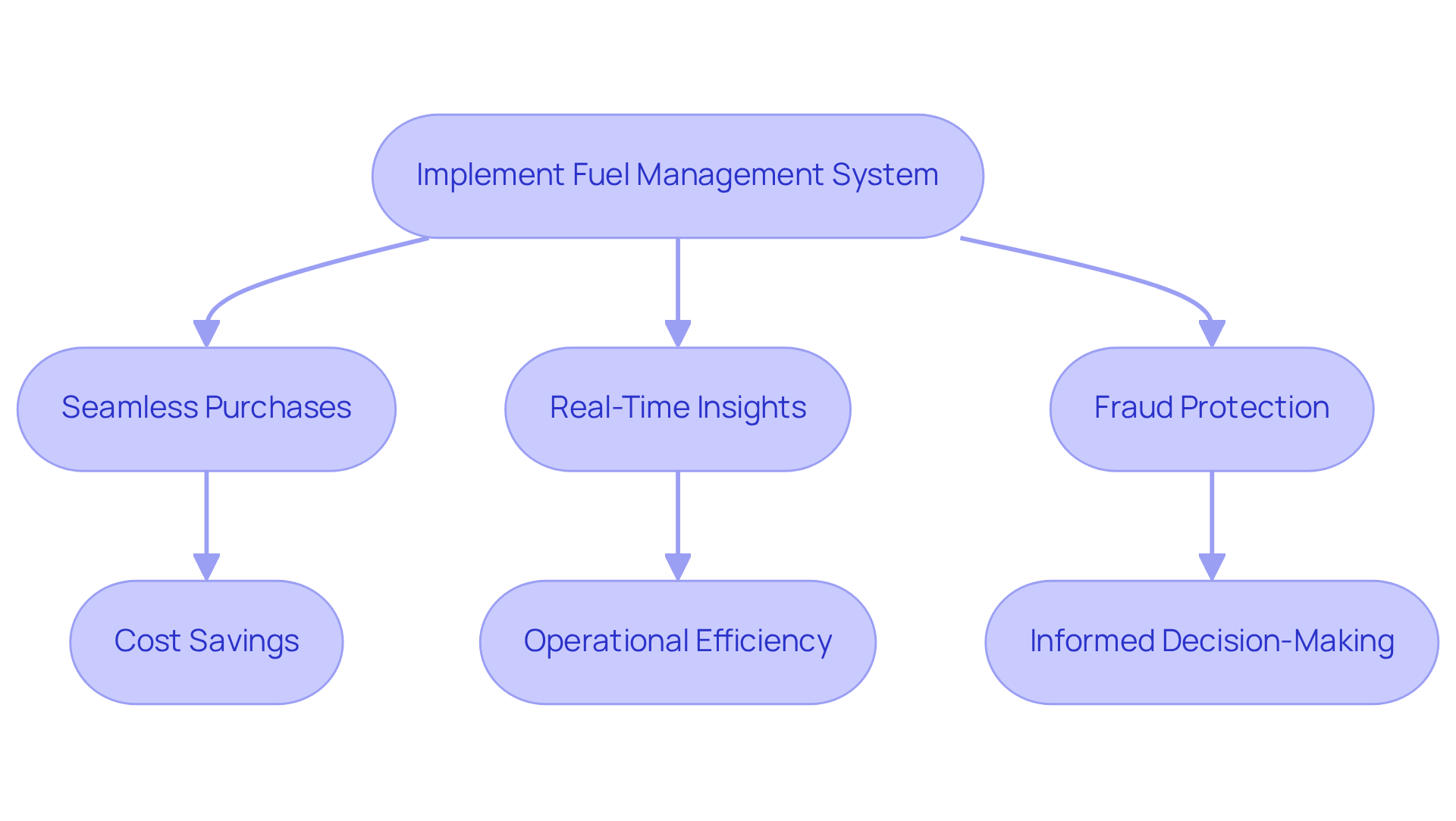 Follow the arrows to see how implementing a fuel management system leads to various benefits. Each step shows how the system works and what advantages it brings, like saving costs and preventing fraud.