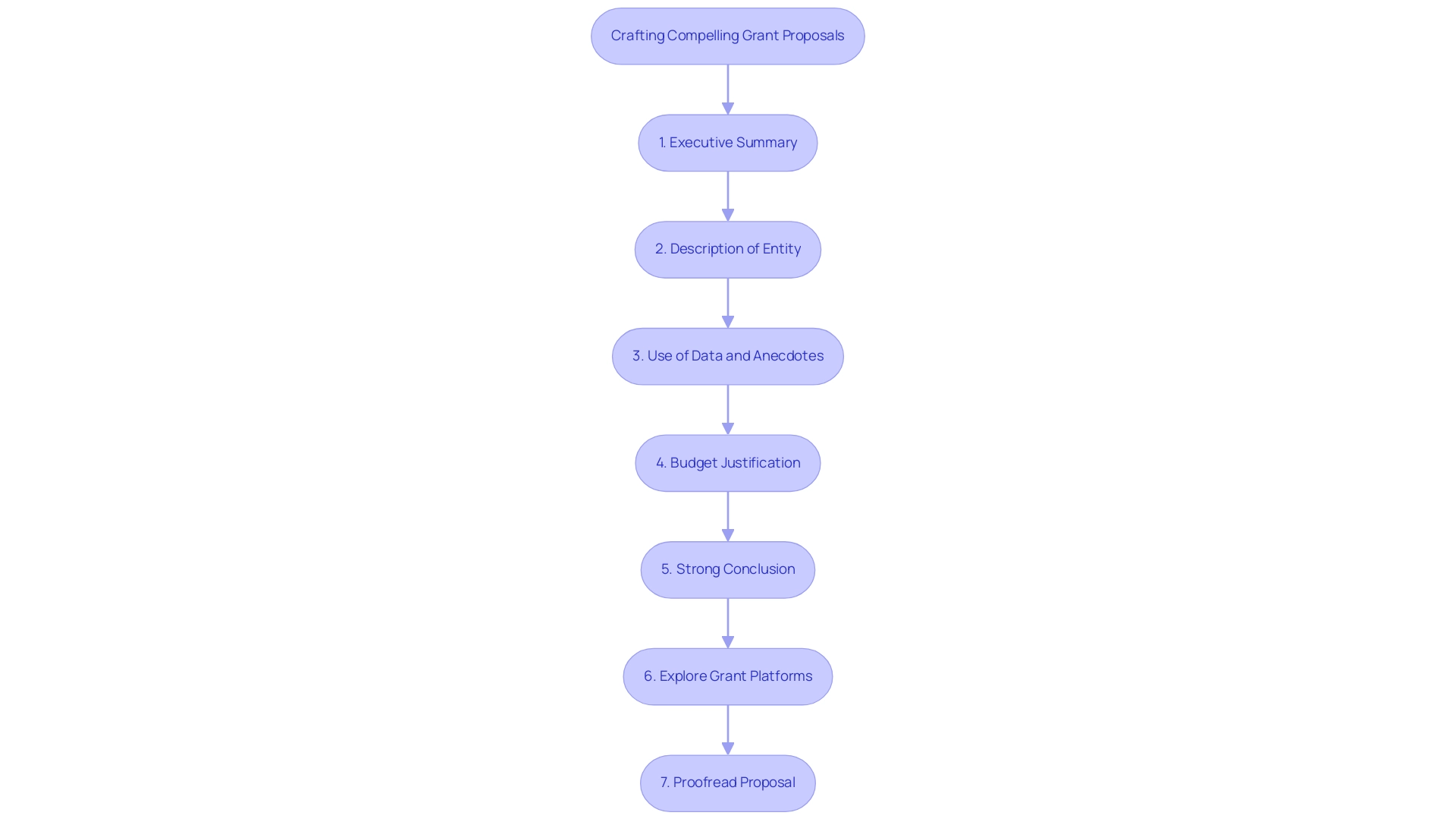 Each box represents a step in the grant proposal process, with arrows indicating the sequence to follow. Each box represents a step in the grant proposal process, with arrows indicating the sequence to follow.