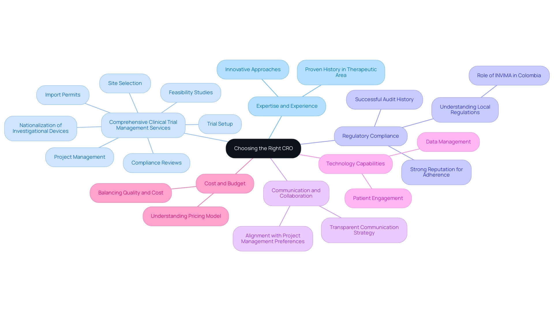 Each branch represents a key factor in selecting a CRO, with further sub-branches providing detailed insights and examples related to each factor.