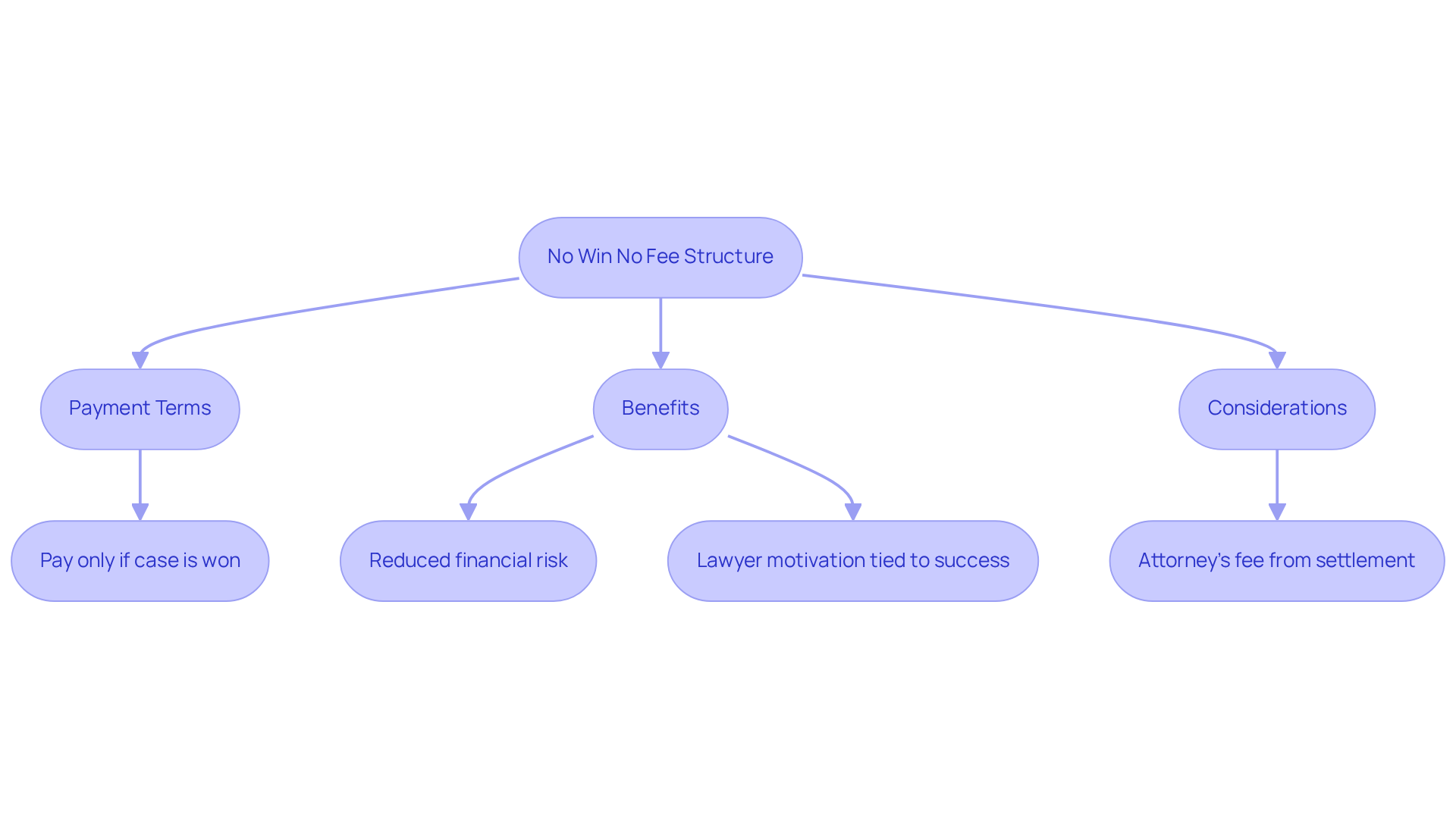 This flowchart breaks down the no win no fee arrangement. Start at the center to see the main concept, then follow the branches to learn about payment terms, benefits, and important considerations.