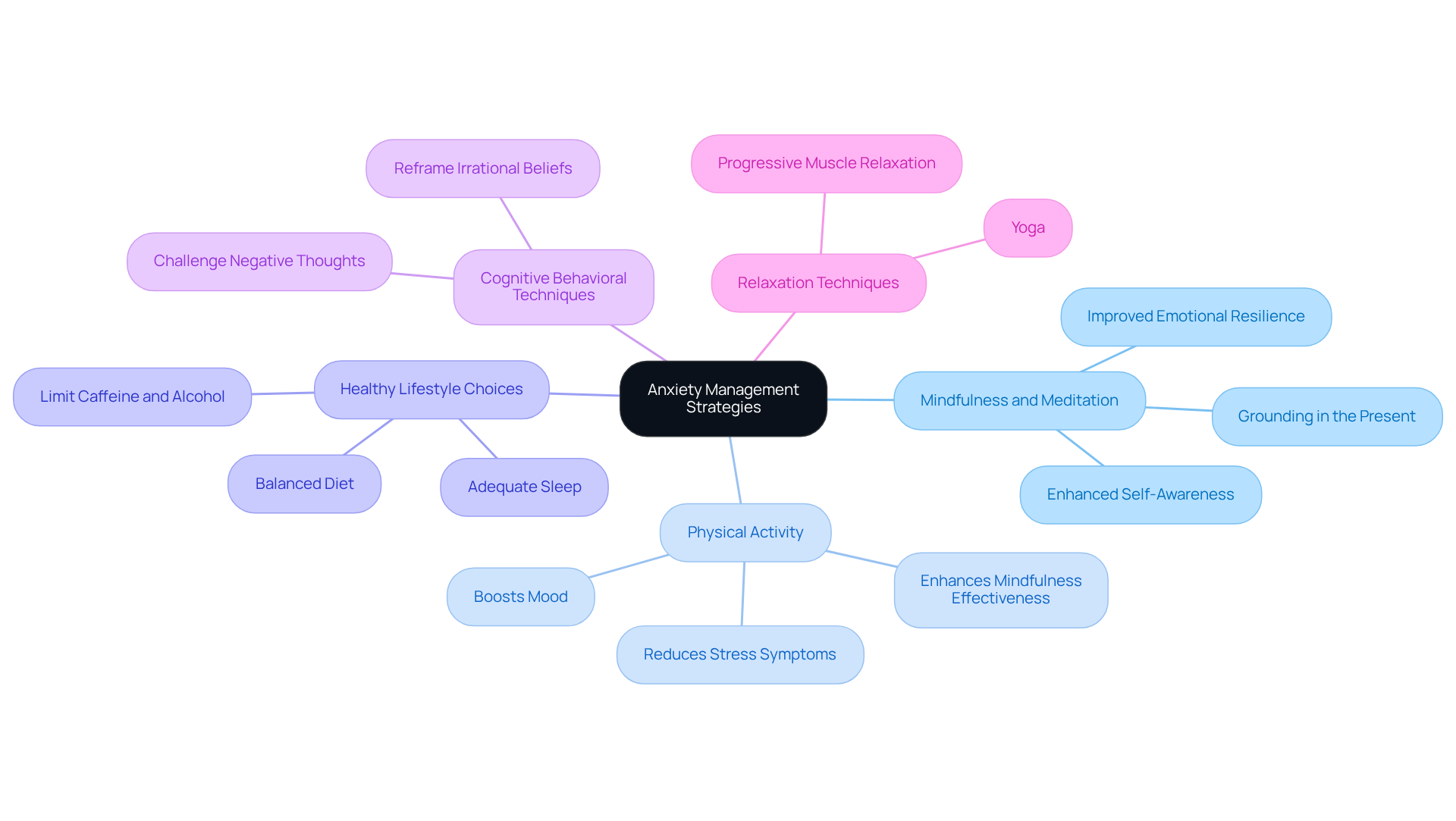 The center represents the overall goal of managing anxiety, while each branch shows a specific strategy. Follow the branches to see how each strategy contributes to reducing anxiety and improving well-being.
