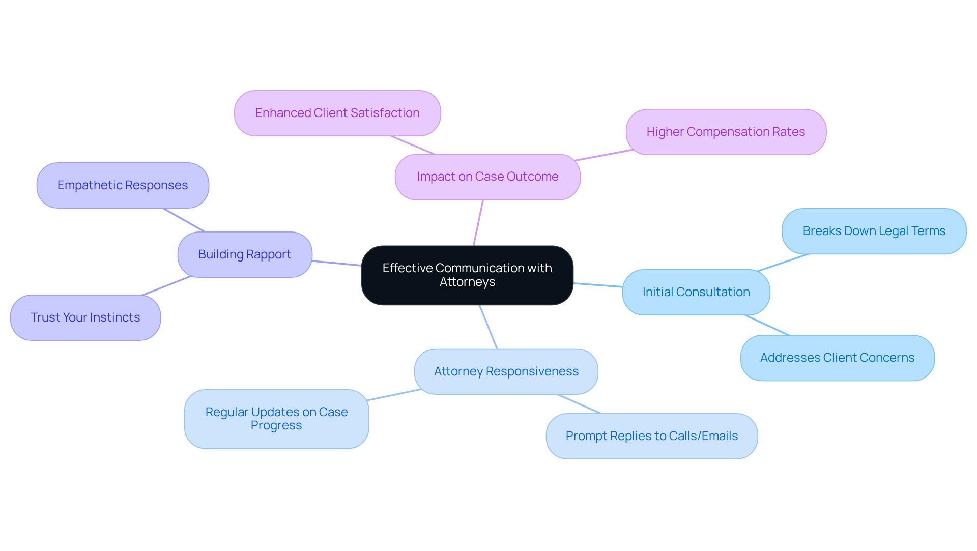 This mindmap illustrates the key factors that contribute to effective communication with your attorney. Start at the center with the main theme, then explore each branch to see how different aspects like responsiveness and rapport can influence your experience and case outcome.