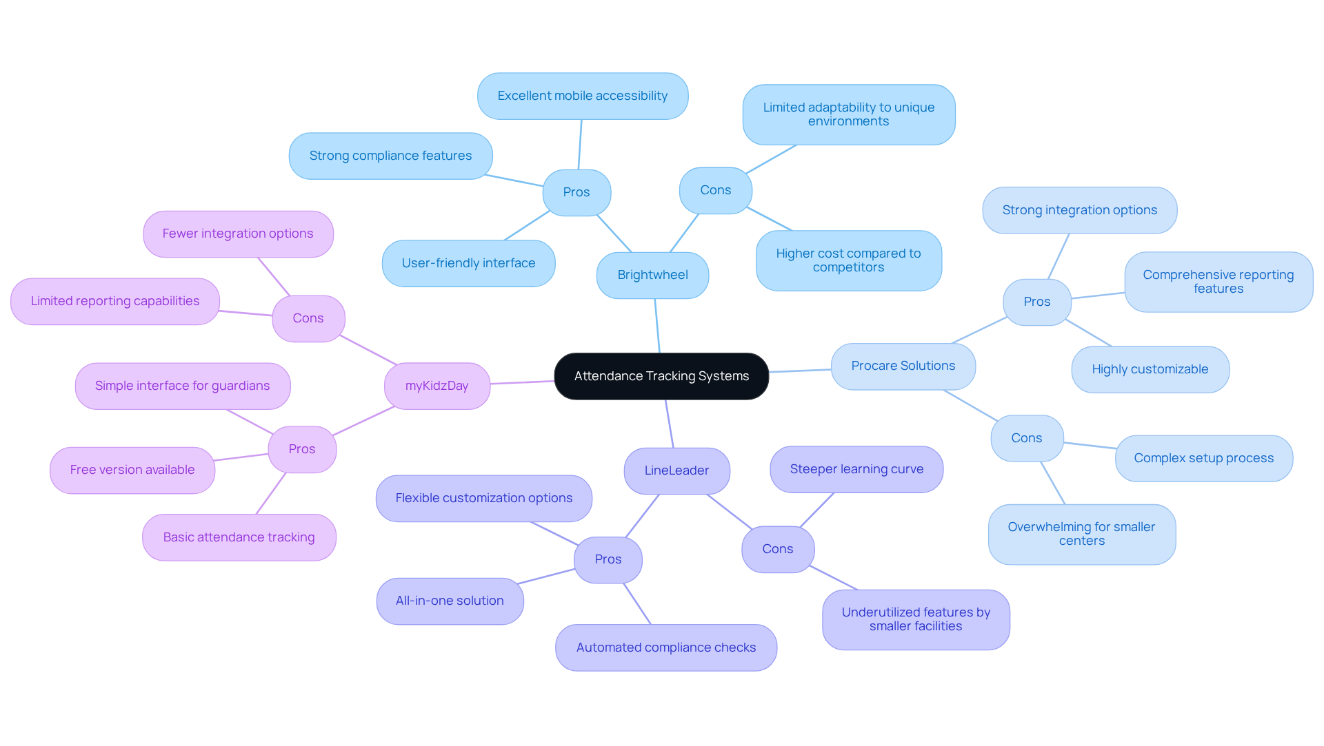 In this mindmap, the central node represents the overall topic of attendance tracking systems. Each branch represents a specific system, with pros and cons clearly laid out. The positive aspects are shown in green, while the negative aspects are in red, making it easy to see the strengths and weaknesses of each option at a glance.