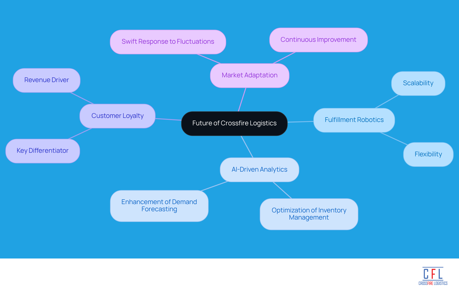 Start at the center with the main theme, then explore each branch to see how technology and strategy connect to shape the future of logistics.