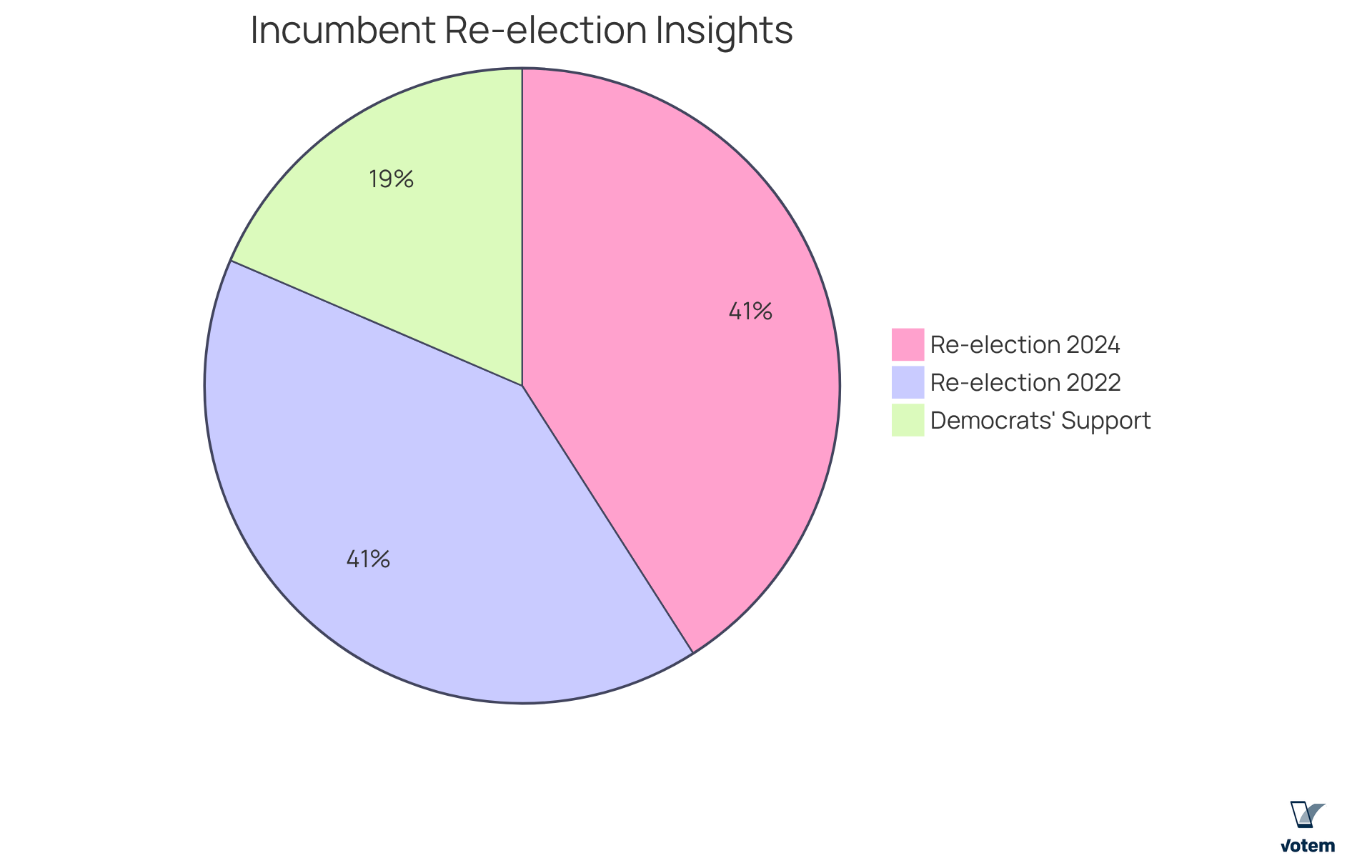 The blue slice shows the percentage of Democrats who think most Congress members deserve to be re-elected, while the green slices represent the high re-election rates of incumbents in 2022 and 2024 — illustrating how both factors interplay in understanding incumbent candidates.