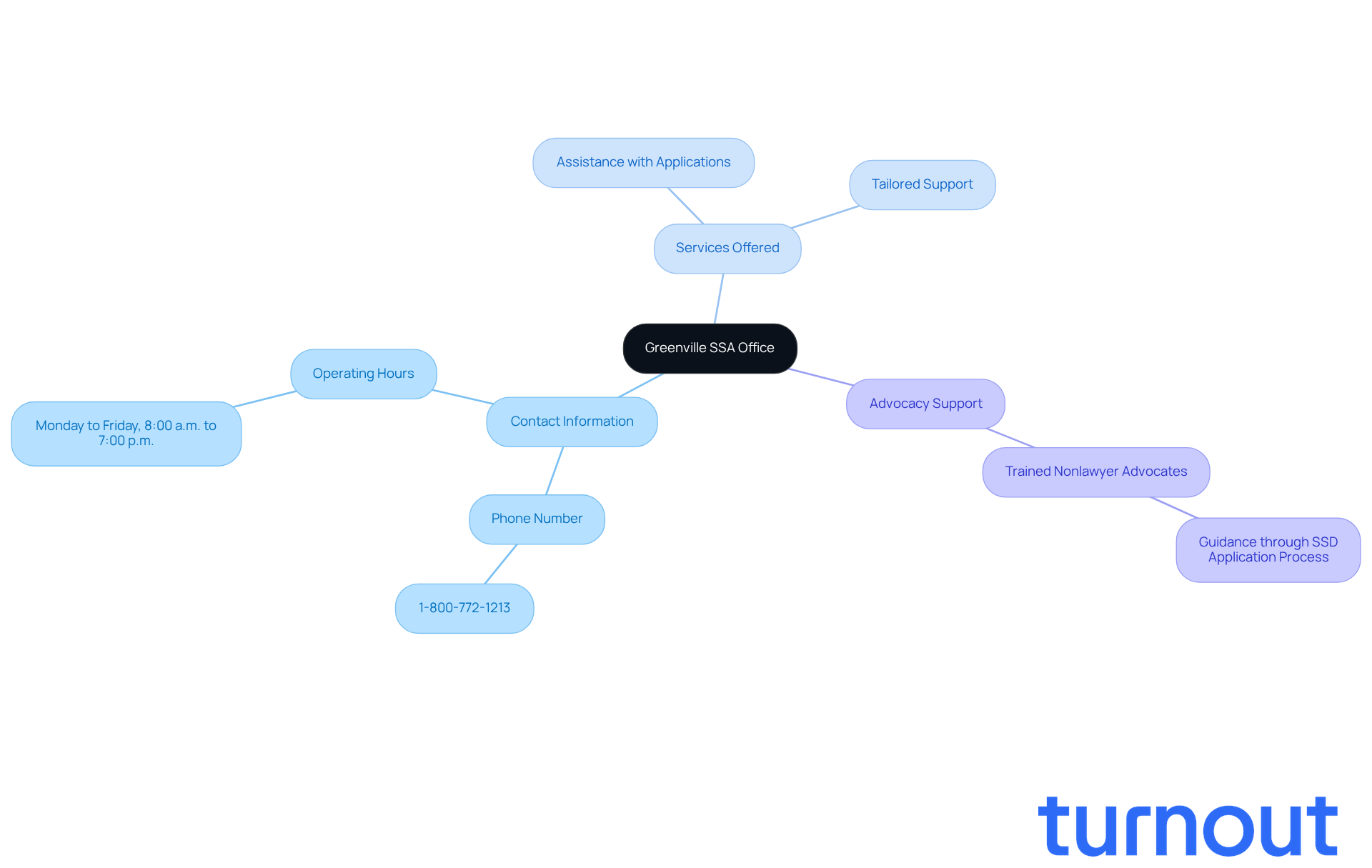 The center represents the Greenville SSA office, and the branches show how to contact them, what services they provide, and additional support options. Follow the branches to see how each part connects to help you navigate the disability application process. The center represents the Greenville SSA office, and the branches show how to contact them, what services they provide, and additional support options. Follow the branches to see how each part connects to help you navigate the disability application process.