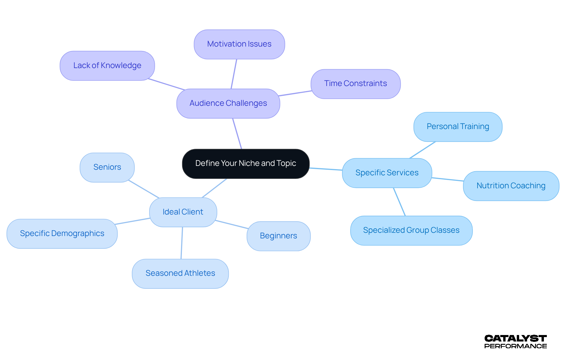 Start at the center with the main idea of defining your niche, then follow the branches to explore specific services, your ideal client, and the challenges your audience faces.