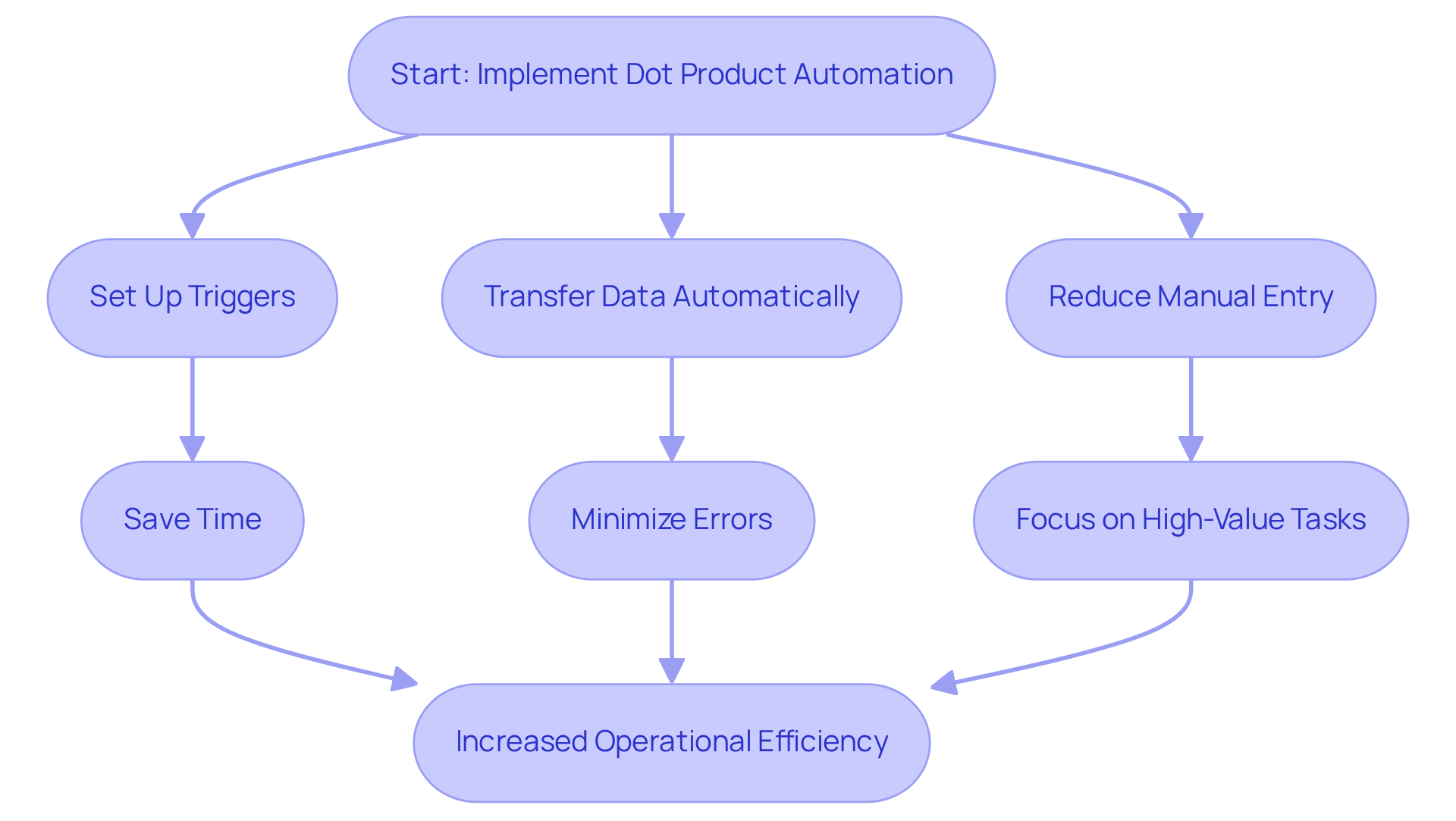 Follow the arrows to see how implementing automation leads to various benefits. Each step shows how tasks are streamlined, ultimately resulting in greater efficiency and productivity. Follow the arrows to see how implementing automation leads to various benefits. Each step shows how tasks are streamlined, ultimately resulting in greater efficiency and productivity.