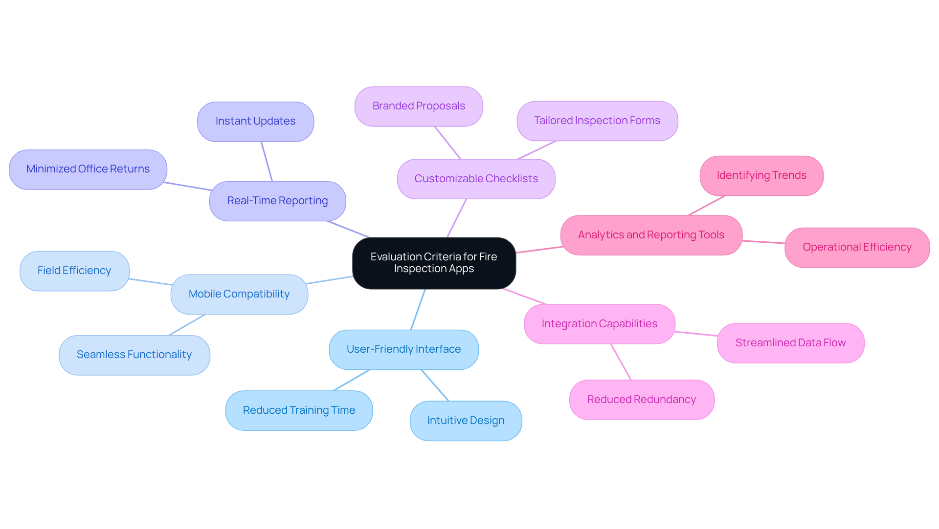 The center represents the main evaluation criteria, while the branches show the key features to consider. Each feature is important for ensuring the app meets the needs of fire inspection processes. The center represents the main evaluation criteria, while the branches show the key features to consider. Each feature is important for ensuring the app meets the needs of fire inspection processes.