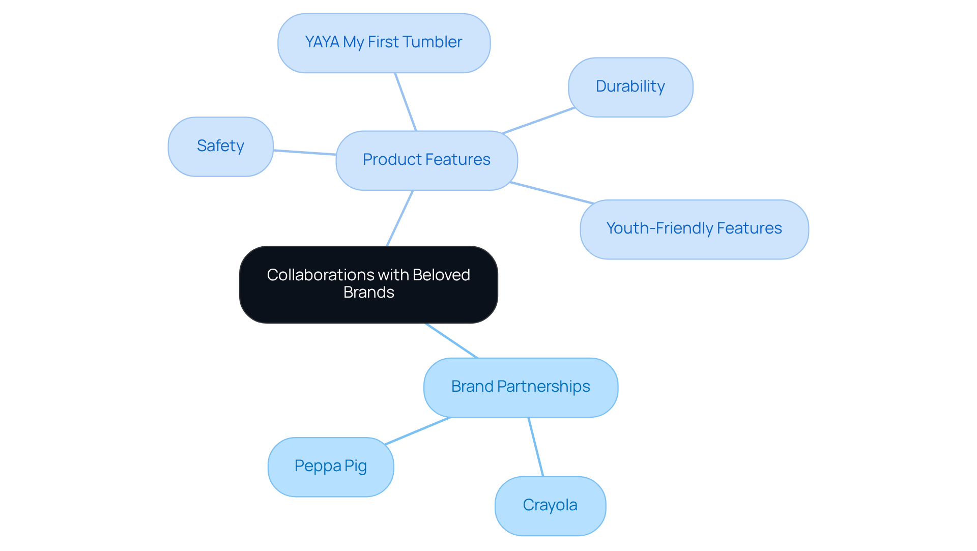 This mindmap shows how beloved brands collaborate to create fun drinkware for kids. Each branch represents a brand or product feature, helping you see how these elements come together to make hydration enjoyable for children.