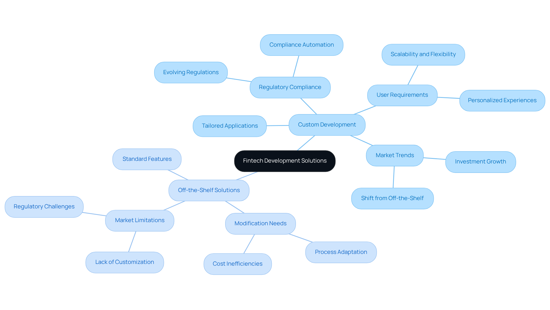 The central node represents the main topic, while the branches show the two approaches to fintech development. Each sub-branch provides more detail about the characteristics and trends associated with each solution type.