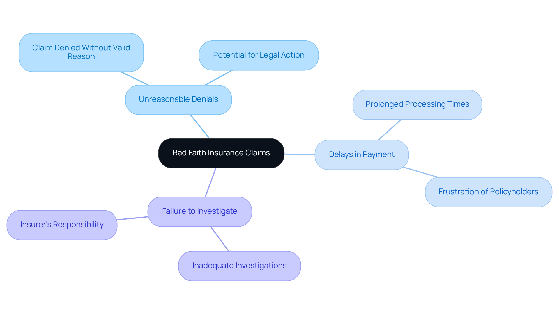 The central node shows the main topic, while the branches illustrate key indicators of bad faith. Each indicator highlights specific behaviors to watch for when dealing with insurance claims.