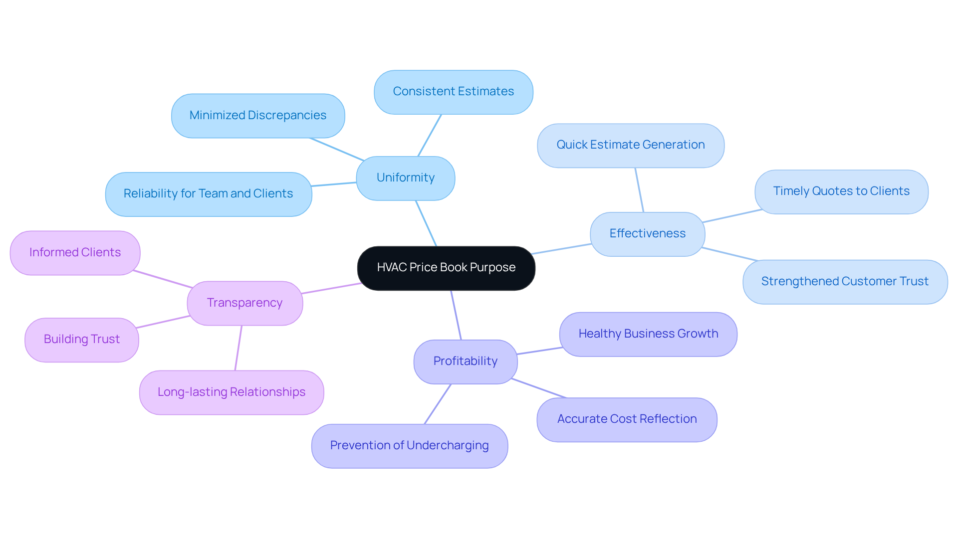 The central node represents the HVAC price book's purpose, while the branches show its key benefits. Each color-coded area highlights an important aspect that contributes to your business's success and customer satisfaction.