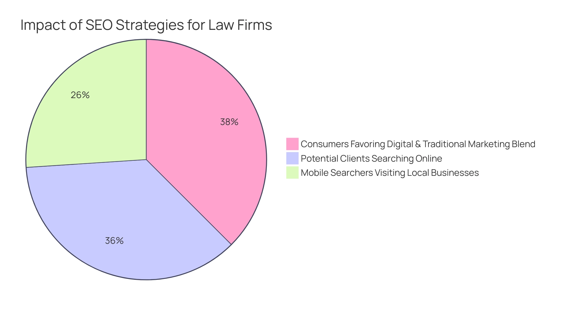 Each segment represents a key statistic related to SEO effectiveness: 70% for online searches, 72% for marketing blend preference, and 50% for mobile visit urgency.