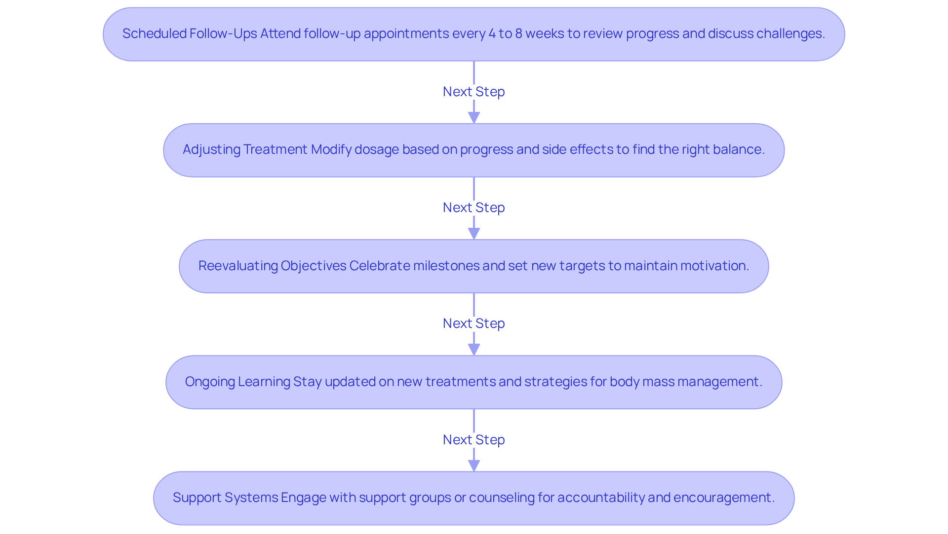 Each box represents a crucial step in your weight loss journey. Follow the arrows to see how each step builds on the previous one, guiding you toward success. Each box represents a crucial step in your weight loss journey. Follow the arrows to see how each step builds on the previous one, guiding you toward success.