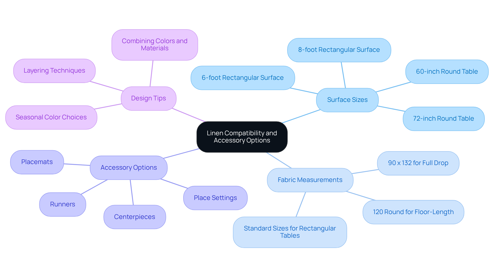 The center represents the main topic, while branches show related ideas. Each branch helps you explore how to choose the right linens and accessories for your event.