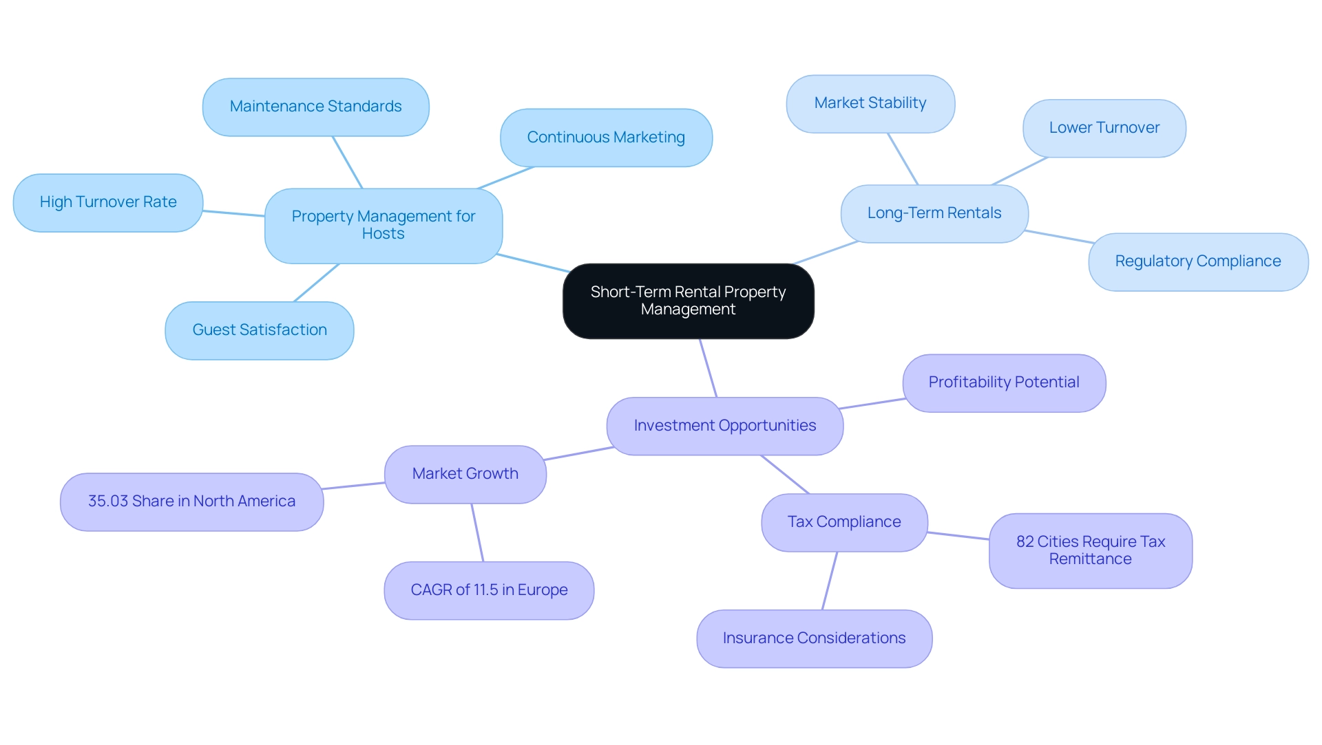 The central node represents the overall management theme, with branches indicating various services and subcategories showing related challenges and strategies.