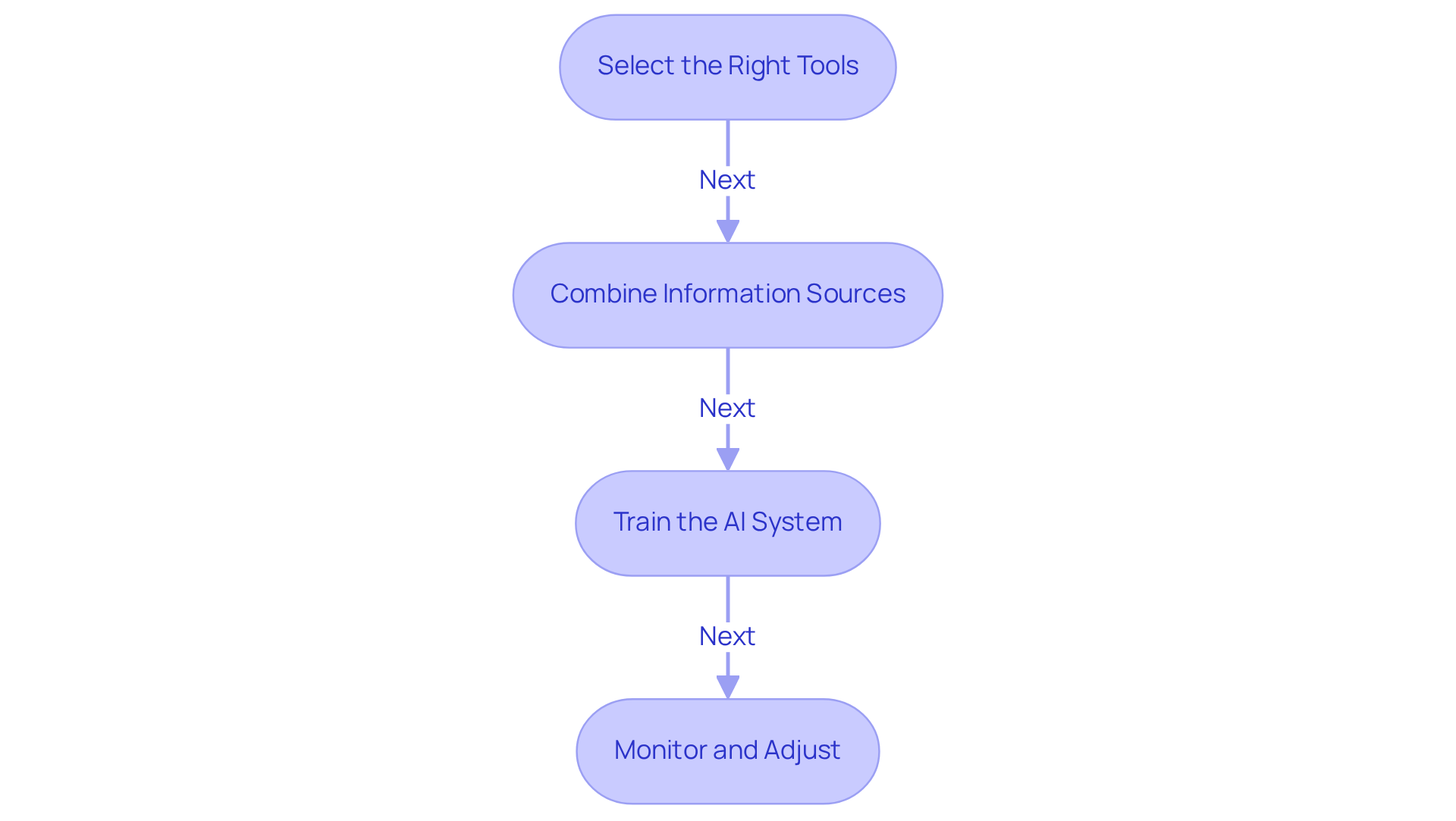 Each box represents a step in the process of integrating AI and Big Data into title research — follow the arrows to see how to move from one step to the next.