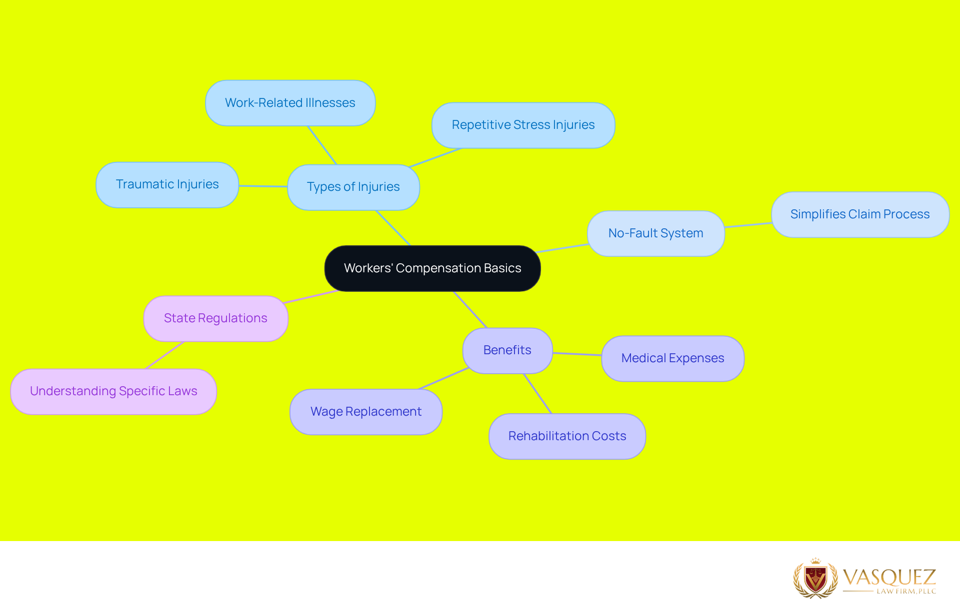This mindmap starts with the central idea of workers' compensation and branches out into key areas. Each branch represents a different aspect of workers' compensation, helping you see how they all connect. For example, under 'Types of Injuries', you can find various categories of injuries that are covered, while 'Benefits' shows what support workers can receive. This visual helps clarify the complex relationships and processes involved in workers' compensation.