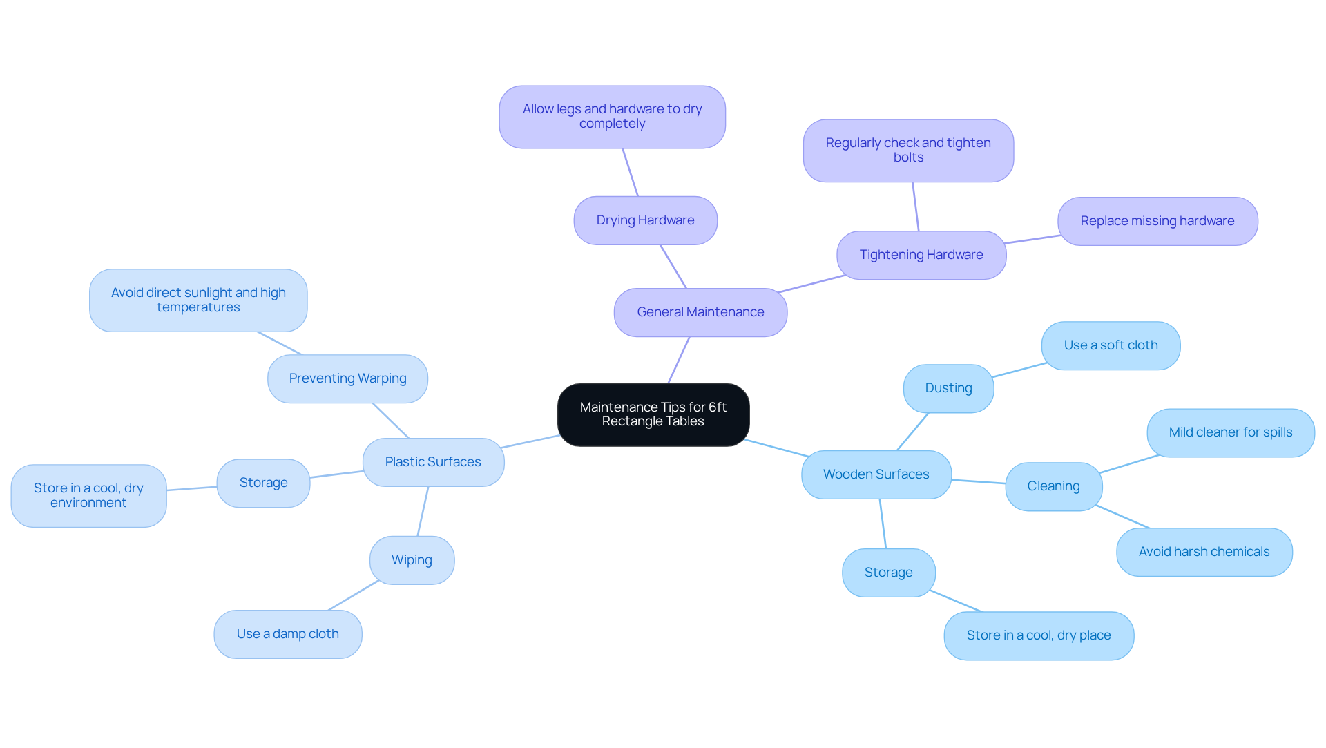 The central node represents the overall topic, while the branches show specific care instructions for different table materials. Each sub-branch provides actionable tips to keep your tables in great condition.