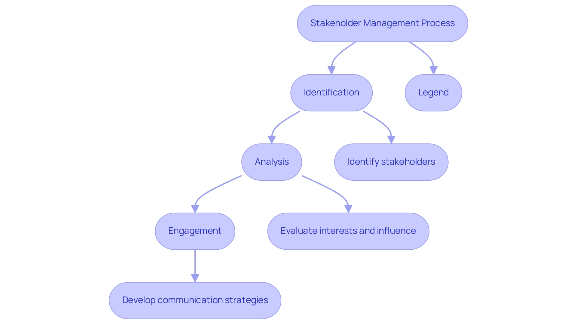 Each box represents a key step in stakeholder management, with arrows showing the process flow from Identification to Analysis to Engagement.