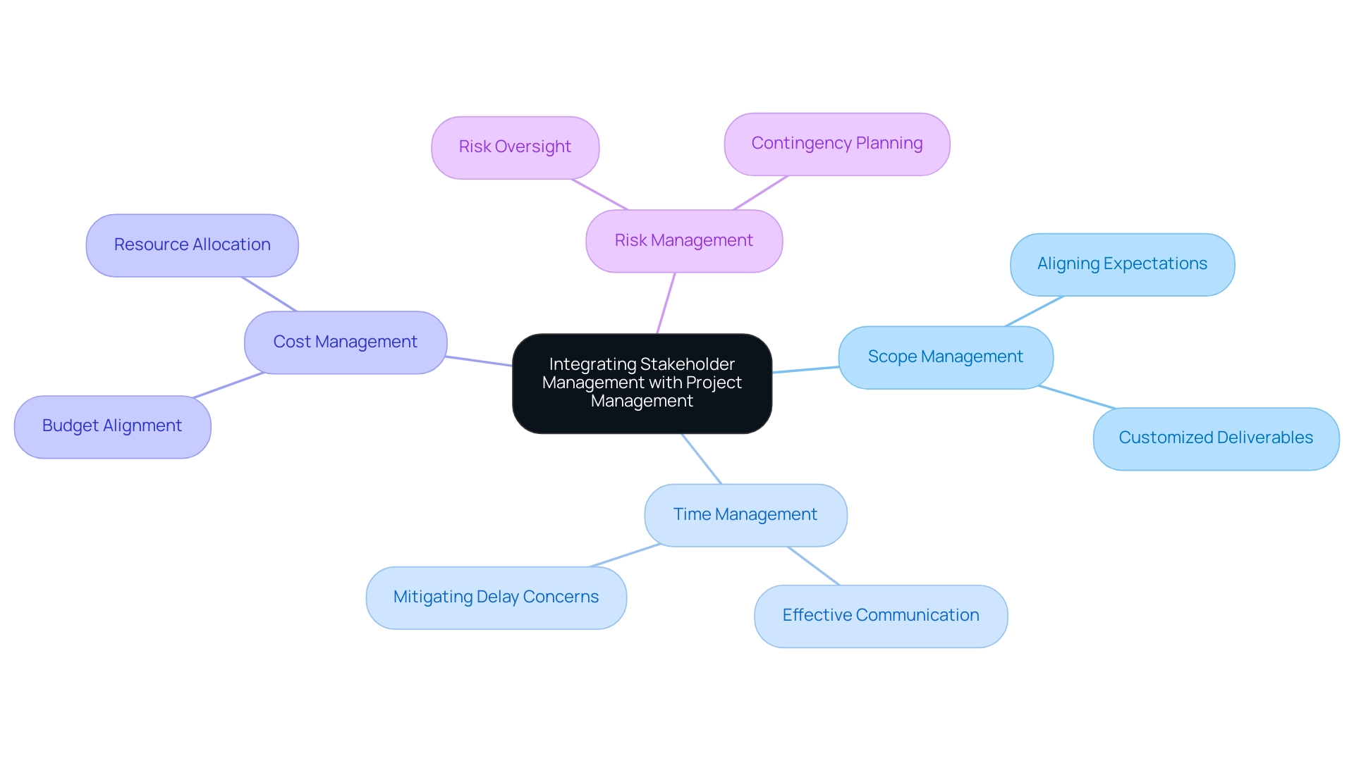 The central node represents the integration theme, with branches indicating key project management areas and their respective connections to stakeholder management.