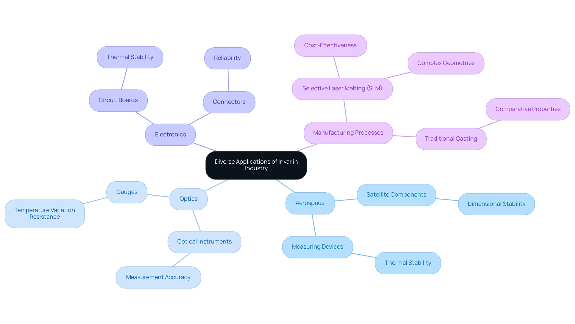 The central node represents Invar applications, with branches for each sector and sub-branches detailing specific applications and properties.