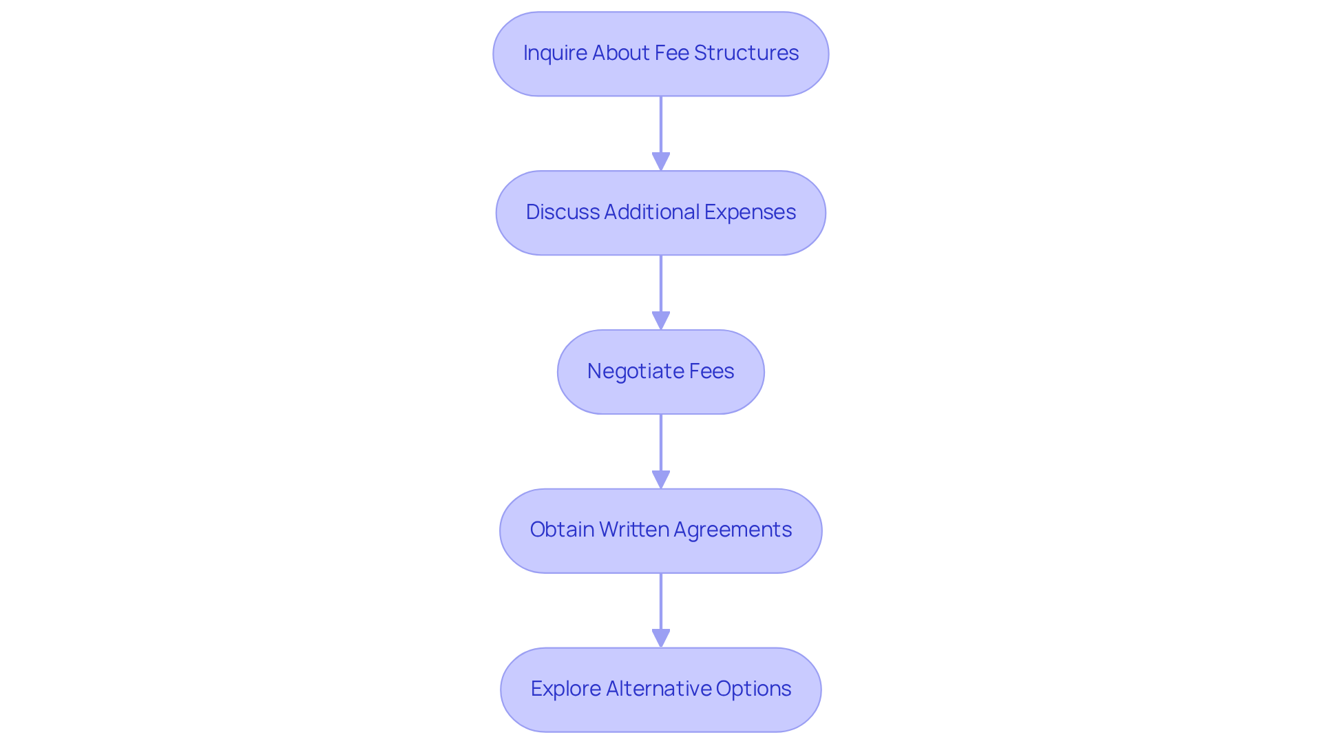 Each box represents a step in the process of discussing legal fees with attorneys. Follow the arrows to see how to navigate through inquiries, negotiations, and options for managing costs.