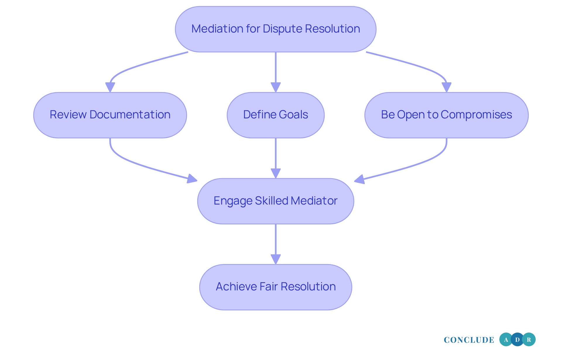 Follow the arrows to see how to prepare for mediation. Each box represents a step you should take to ensure a successful resolution. The final outcome is a fair resolution, benefiting both parties.