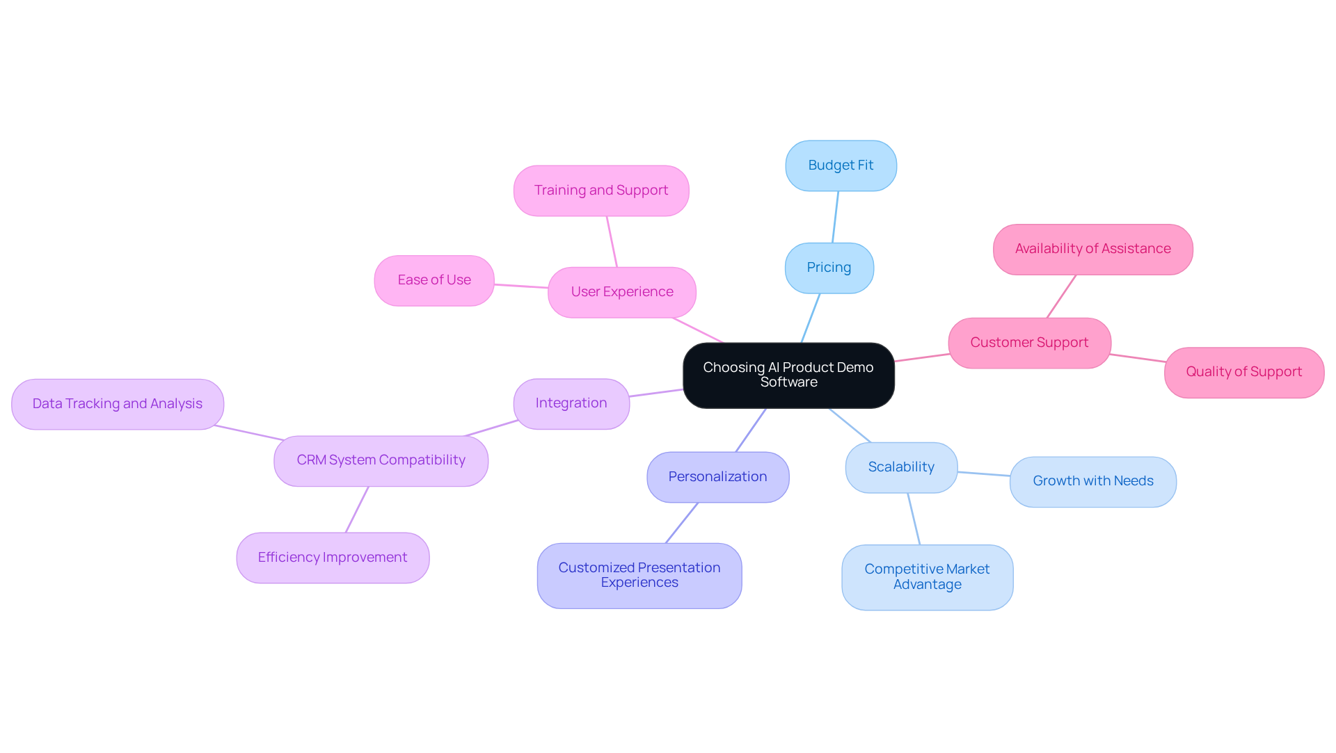 The central node represents the main decision point, while each branch highlights a crucial factor to consider. Sub-branches can provide further insights or examples related to each factor.