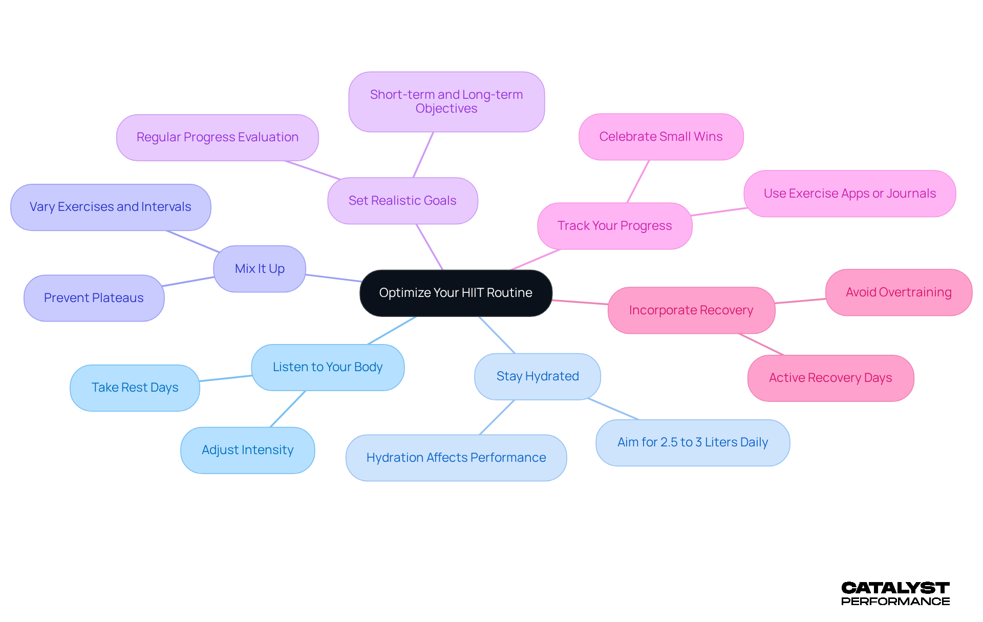 The central node represents the main goal of optimizing your HIIT routine. Each branch shows a strategy you can use, and the sub-branches provide additional tips or insights related to that strategy. Follow the branches to explore how to enhance your workout experience! The central node represents the main goal of optimizing your HIIT routine. Each branch shows a strategy you can use, and the sub-branches provide additional tips or insights related to that strategy. Follow the branches to explore how to enhance your workout experience!