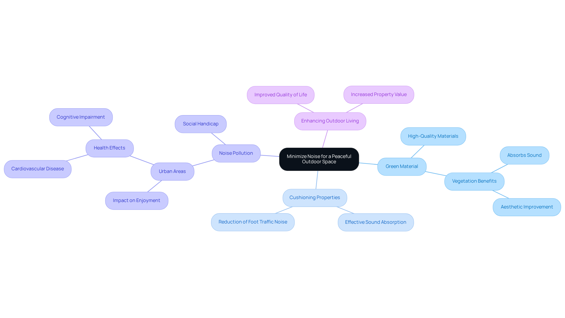 The center shows the main goal of reducing noise, while the branches illustrate how green materials contribute to this goal and enhance outdoor experiences.
