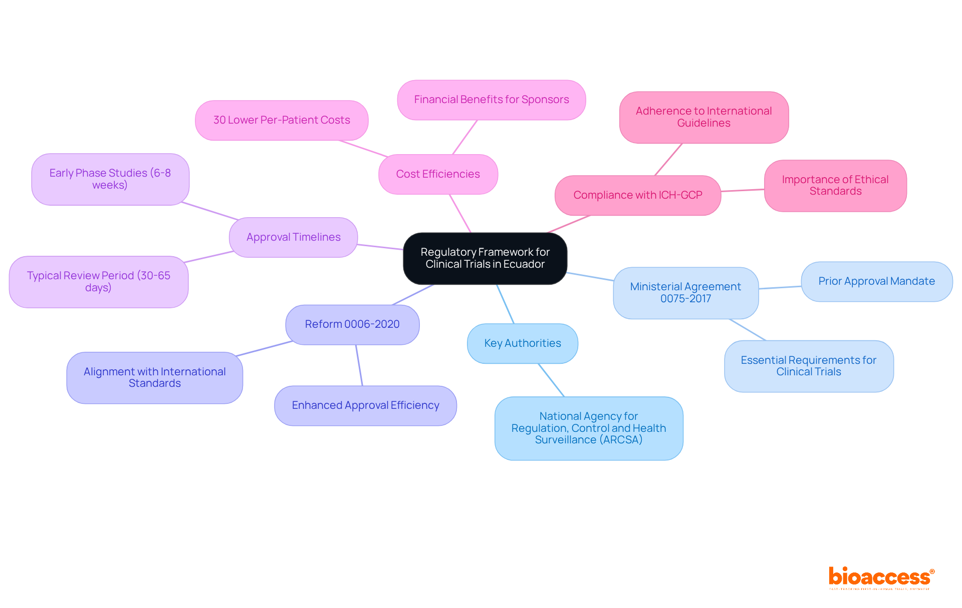 This mindmap starts with the main topic in the center and branches out to show the key regulations and points you need to know. Each branch represents a different aspect of the regulatory framework, making it easy to see how everything connects. This mindmap starts with the main topic in the center and branches out to show the key regulations and points you need to know. Each branch represents a different aspect of the regulatory framework, making it easy to see how everything connects.