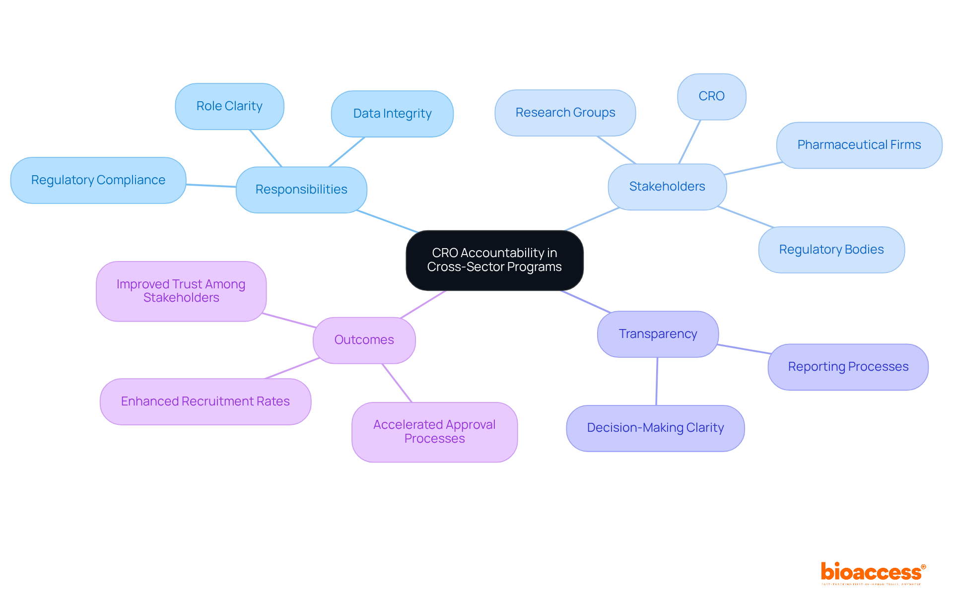 The central node represents the main topic, while branches show the key responsibilities and stakeholders involved. Each sub-node provides more detail about specific roles and outcomes, helping to visualize the collaborative nature of CROs in research.