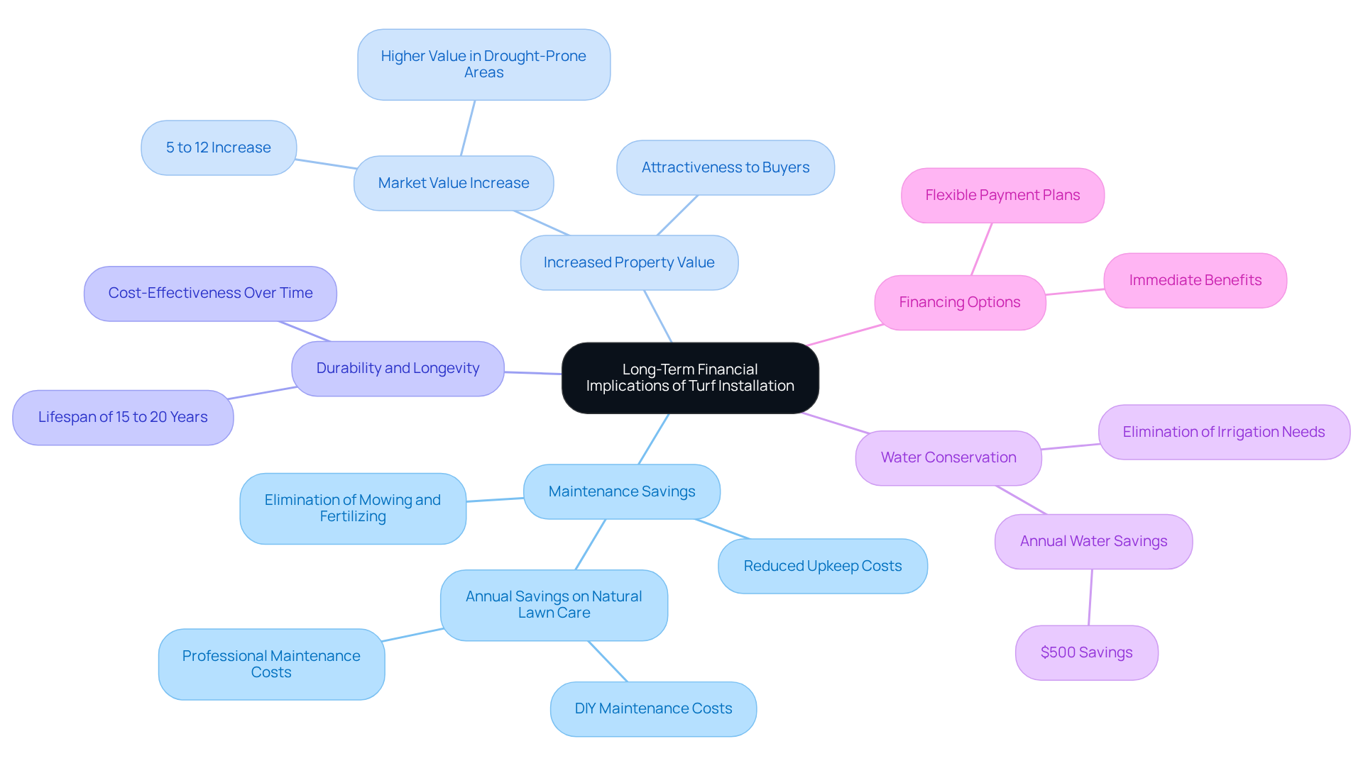 The center represents the overall financial implications of installing artificial turf. Each branch highlights a specific benefit, with further details provided in the sub-branches. This layout helps you see how each aspect contributes to overall savings and value.
