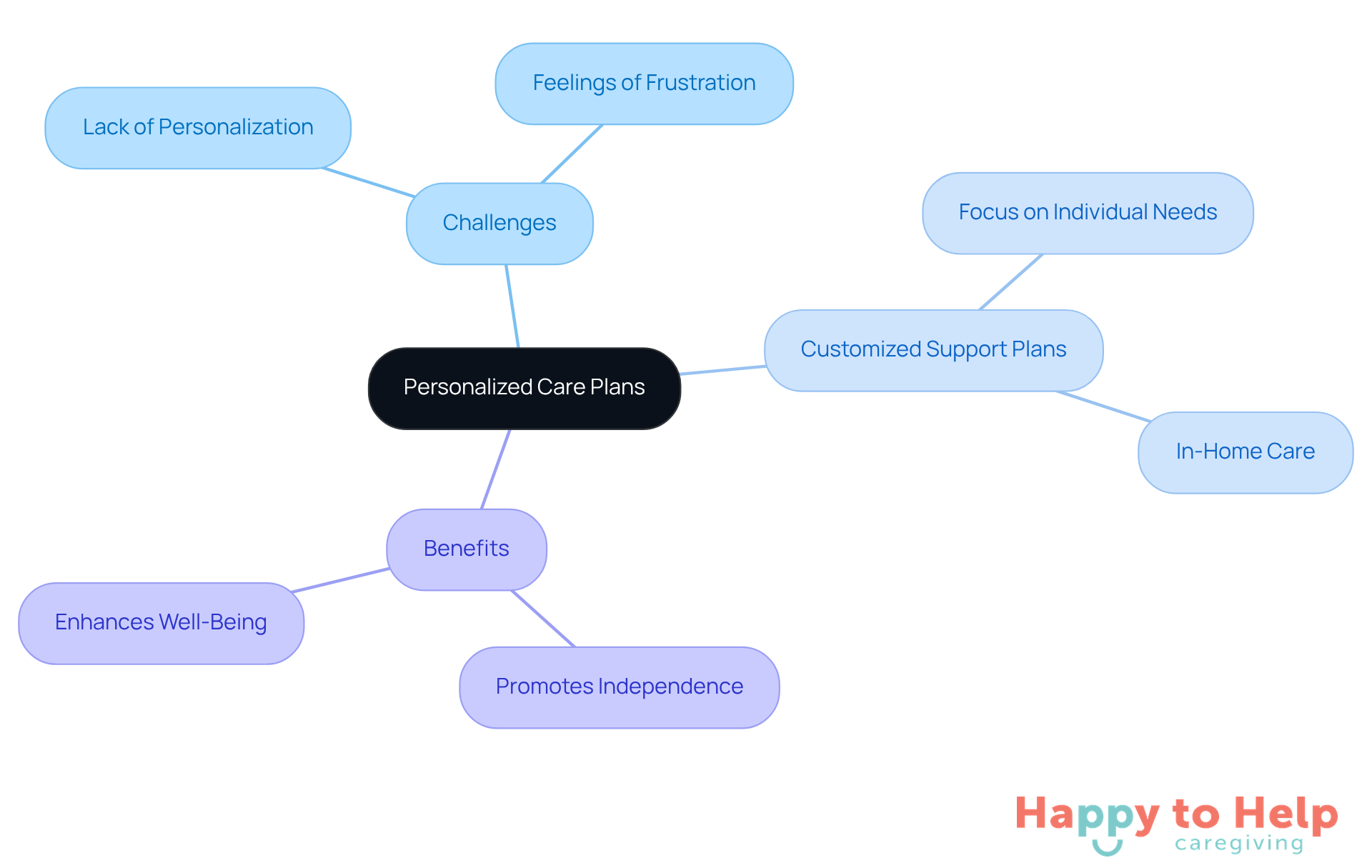 The center represents the main idea of personalized care plans, with branches showing the challenges faced, the solutions offered, and the benefits gained. Follow the branches to see how each aspect connects to the overall theme.